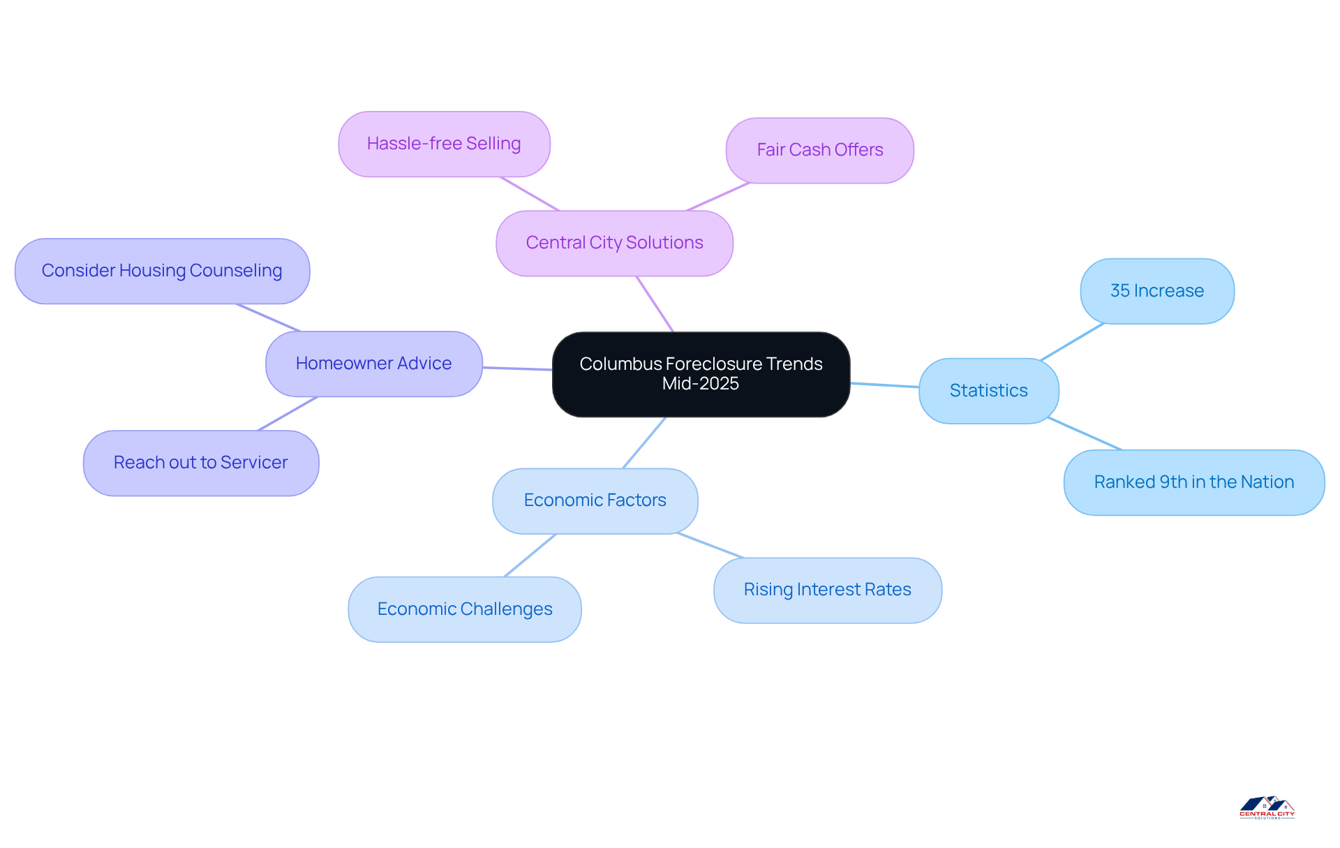 The central idea is about foreclosure trends, and the branches represent key areas of interest like statistics, economic challenges, advice for homeowners, and support from Central City Solutions. Each branch provides insights into how these elements are interconnected.