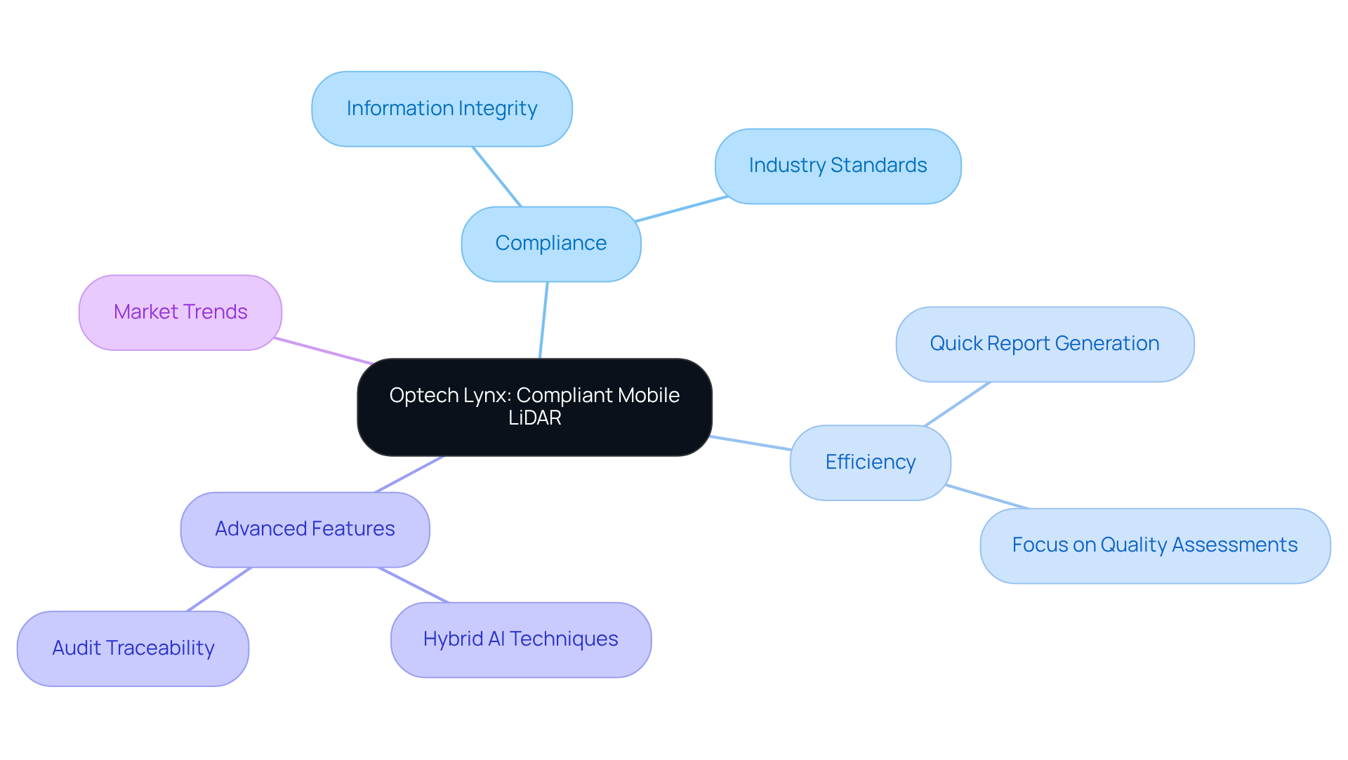 The central node represents the Optech Lynx series, while the branches show its key features and benefits. Each branch connects to specific aspects that highlight how the Lynx series meets the needs of professionals in property valuations.
