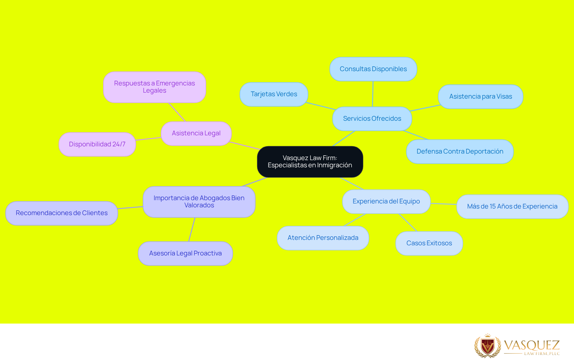 El nodo central representa la firma, y las ramas muestran los diferentes servicios y aspectos importantes. Cada color representa una categoría diferente, ayudando a visualizar cómo se conectan los servicios y la experiencia del equipo.