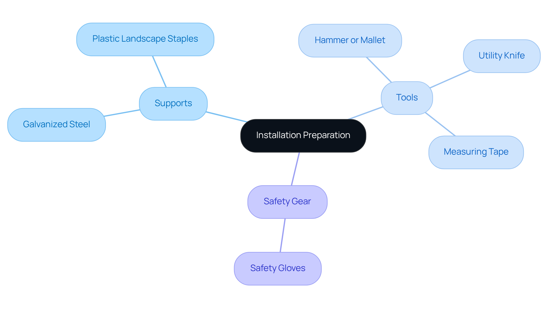 This mindmap shows what you need to gather before starting your installation. Each branch represents a category of items, helping you see at a glance what tools and materials are essential for the job.