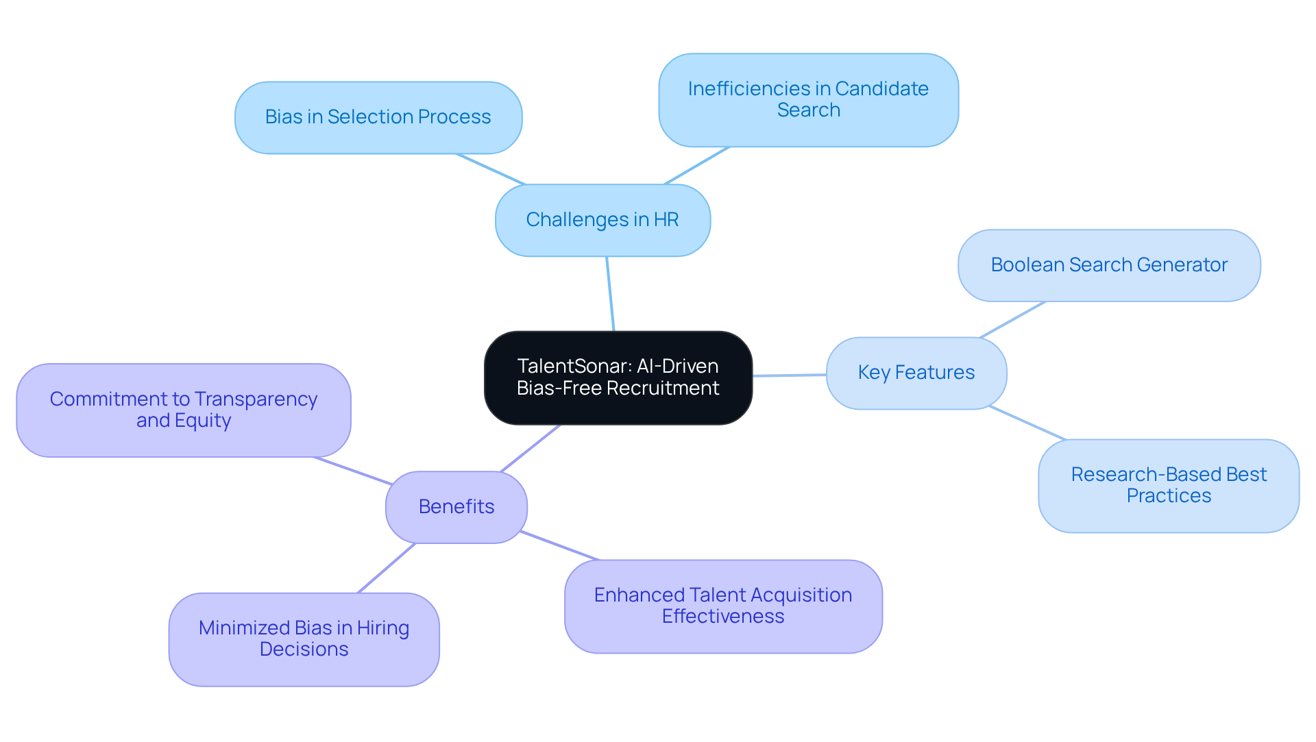 The center represents TalentSonar's focus on bias-free hiring, while the branches show the challenges it addresses, its main features, and benefits to help visualize how it enhances the recruitment process.