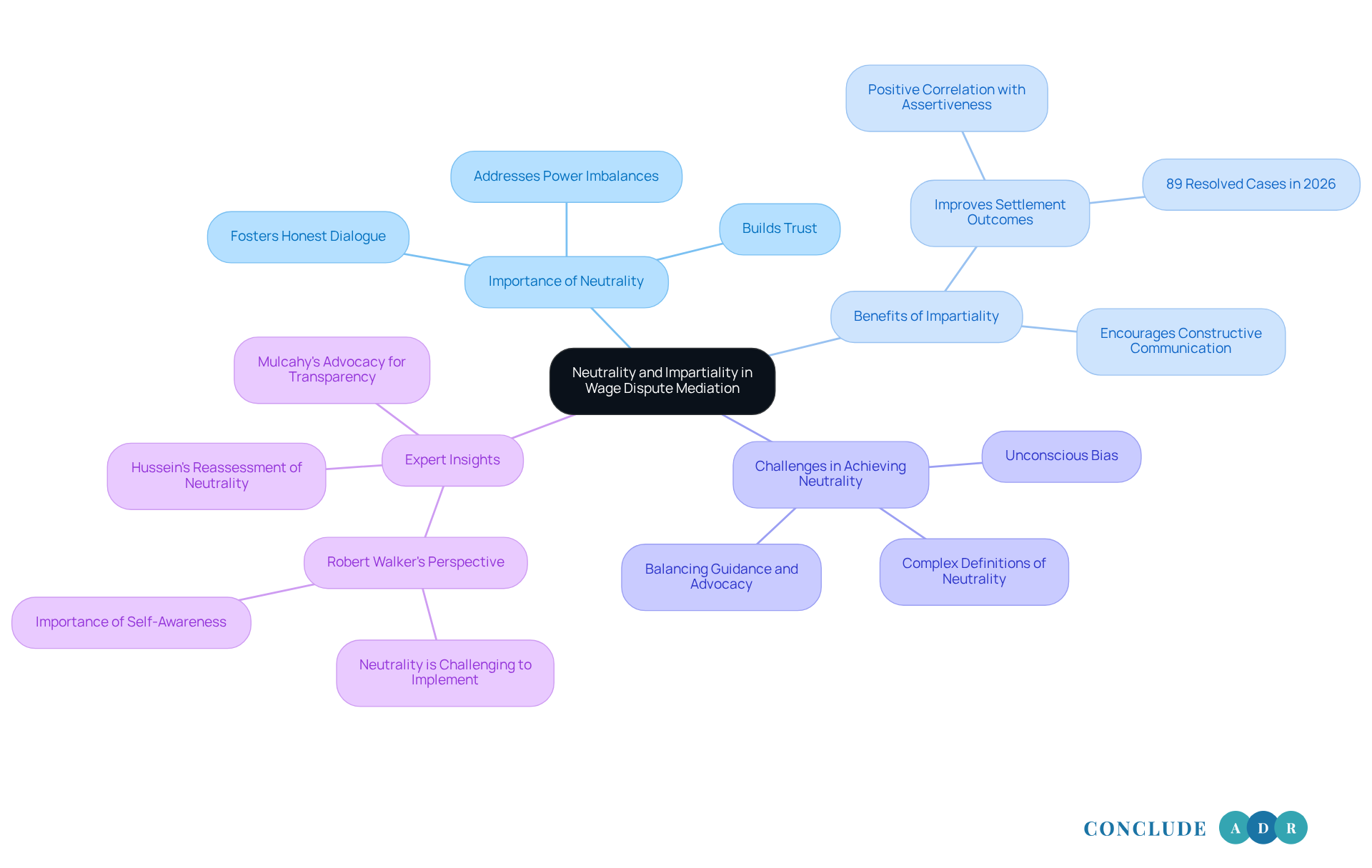 The central node represents the main theme, while the branches show key areas related to neutrality and impartiality. Each sub-branch provides specific insights or examples, helping you understand how these concepts interconnect. The central node represents the main theme, while the branches show key areas related to neutrality and impartiality. Each sub-branch provides specific insights or examples, helping you understand how these concepts interconnect.