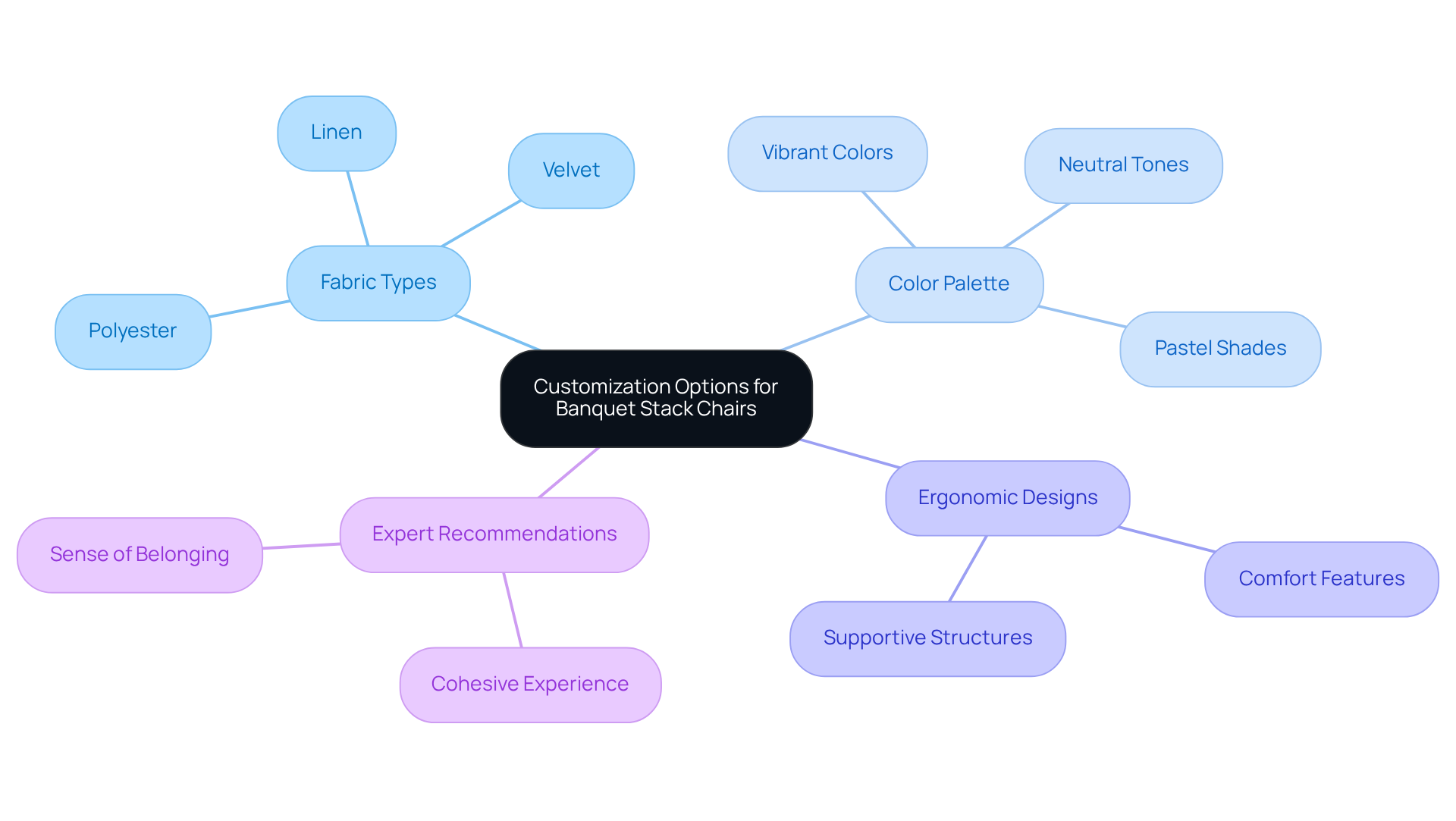 The central node represents the main theme of customization. Each branch shows different aspects of how seating can be tailored for events, helping you see the connections between fabric choices, colors, comfort, and expert insights.