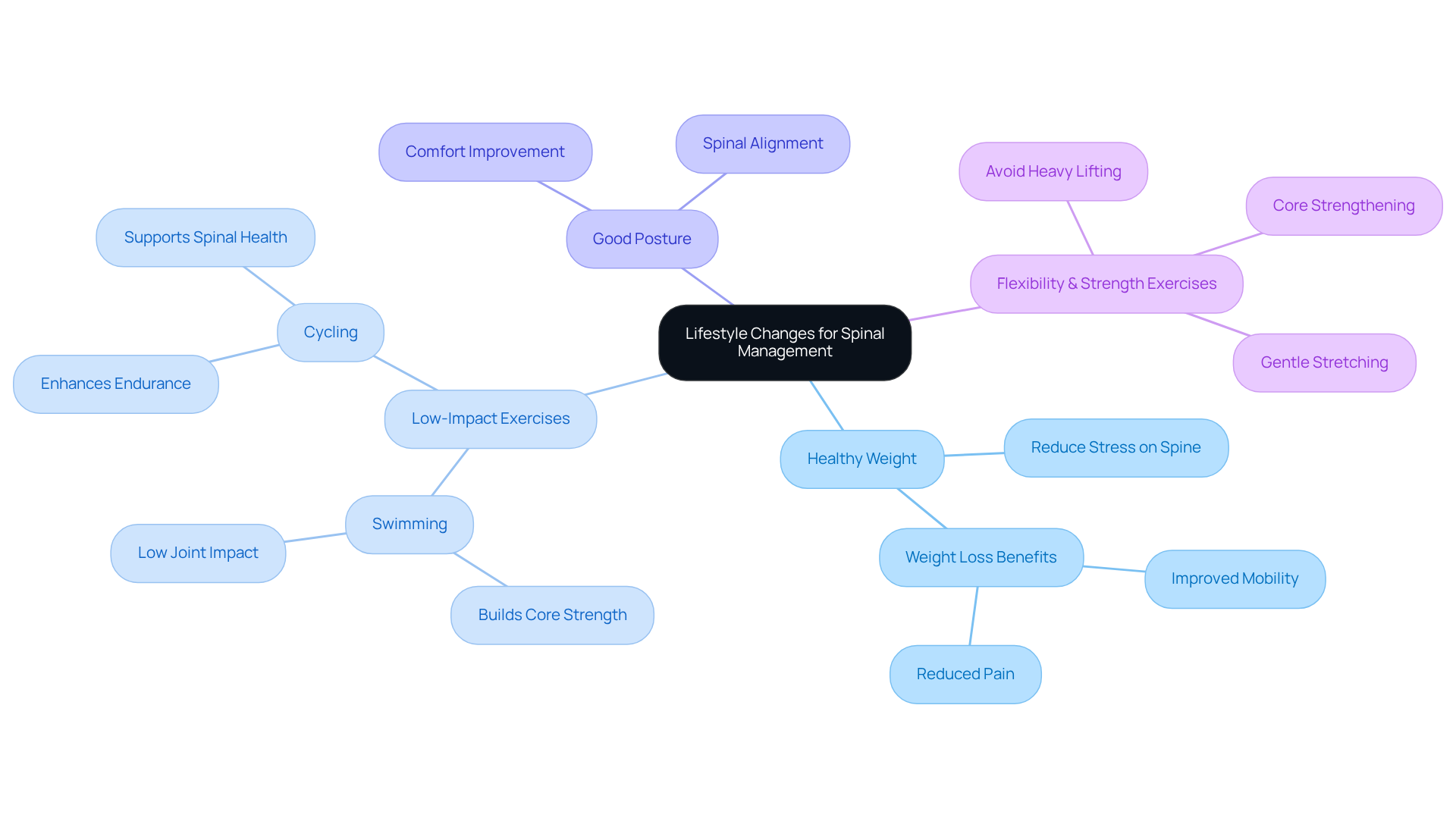 The central idea is about making lifestyle changes to manage spinal conditions. Each branch represents a different strategy, and the sub-branches show specific actions or benefits related to that strategy. Follow the branches to see how each aspect contributes to a healthier spine and a more active life.
