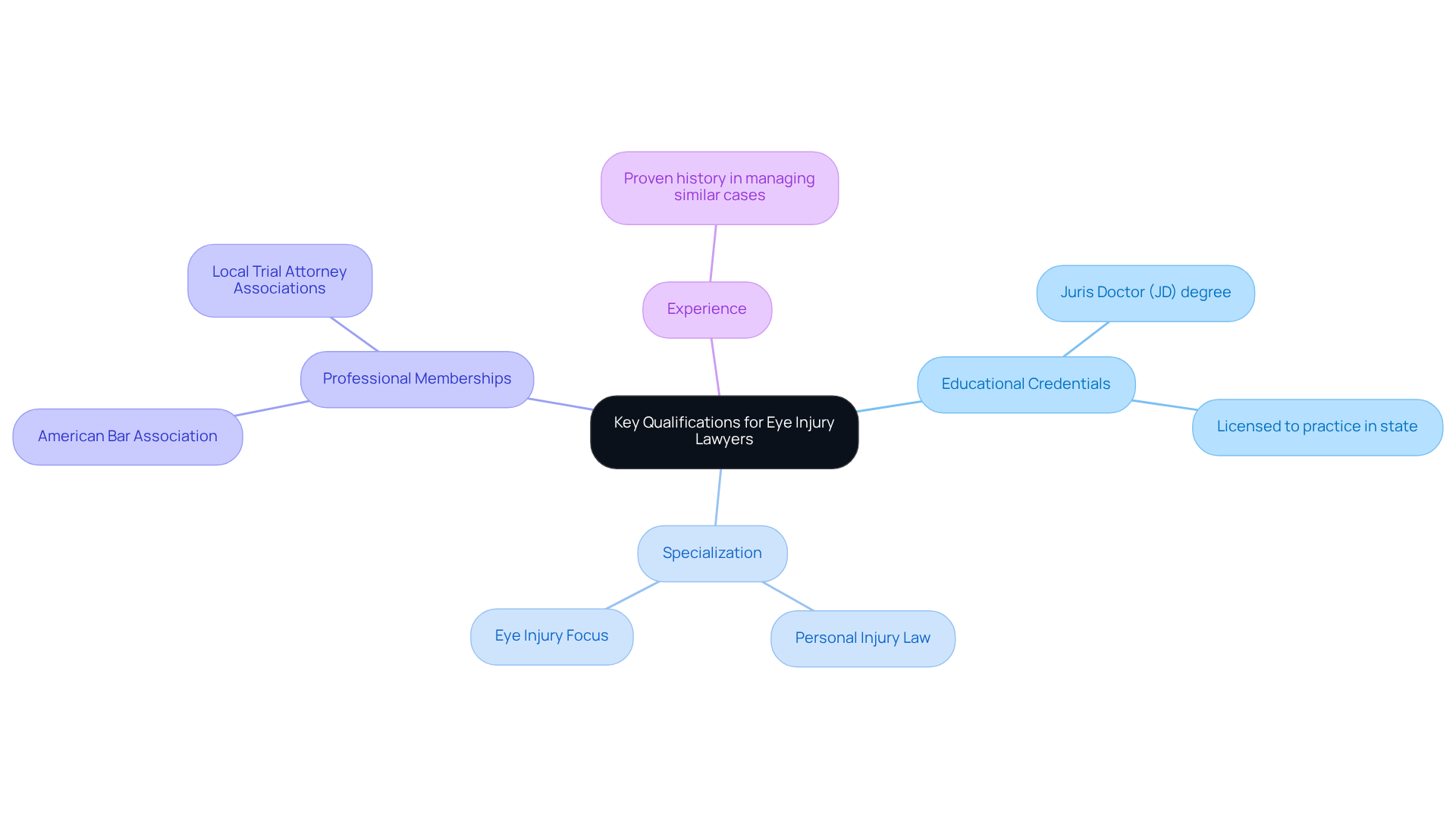 Start at the center with the main qualifications, then follow the branches to see specific criteria and details that enhance an attorney's credibility and expertise.