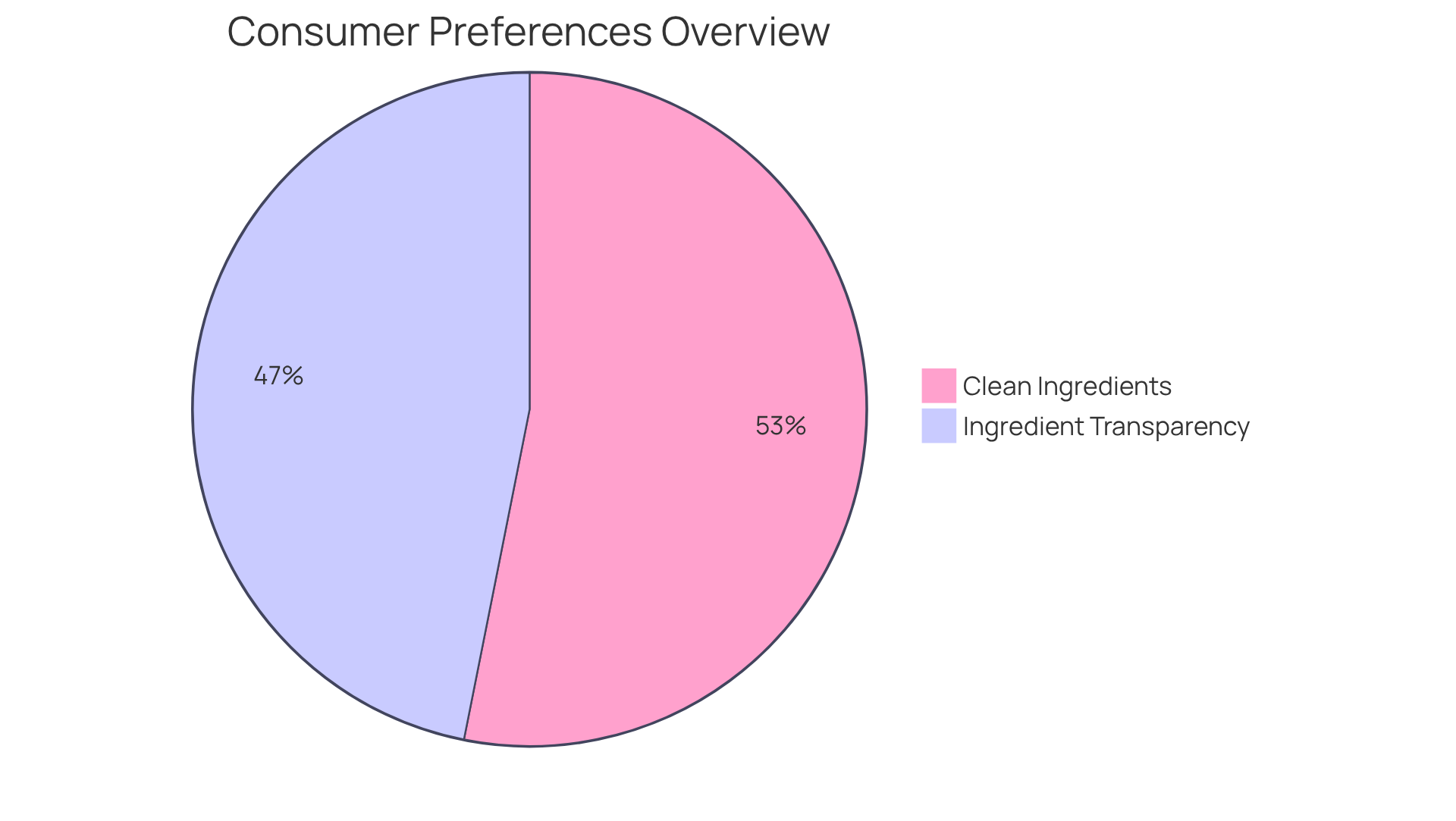 The green slice shows the percentage of shoppers who prefer products with clean ingredients, while the blue slice indicates those who want to know where the ingredients come from. The larger the slice, the more consumers prioritize that aspect.