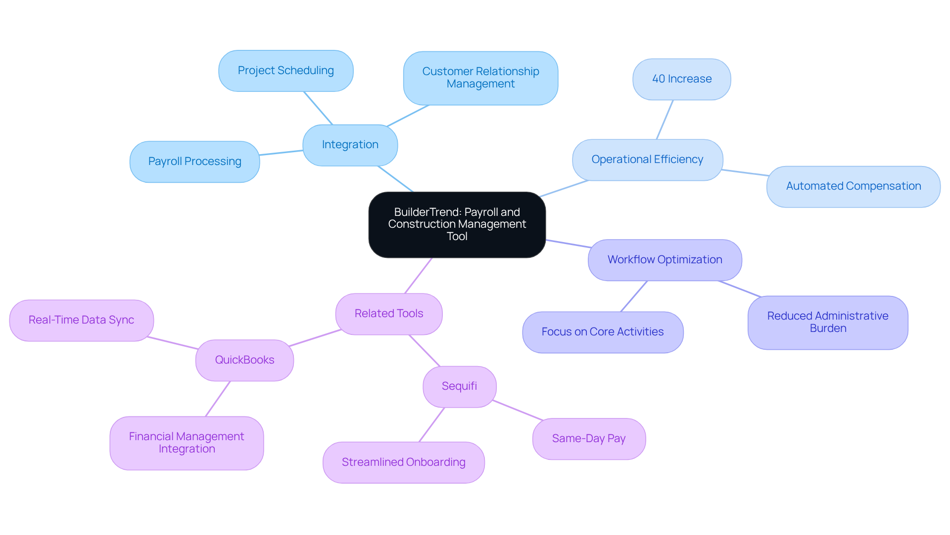 The center represents BuilderTrend, and the branches show its main features and benefits. Each color-coded branch helps you see how different aspects connect to the overall tool.