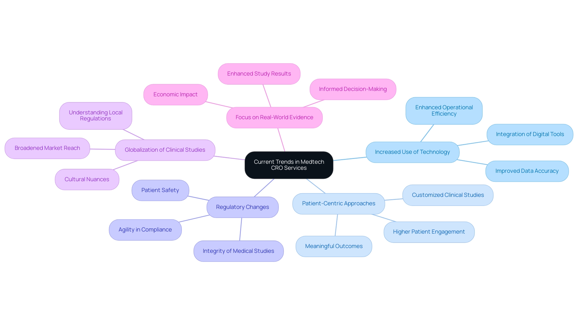 Each main branch represents a key trend in Medtech CRO services, with sub-branches providing further details. Color coding helps to distinguish between different categories of trends.