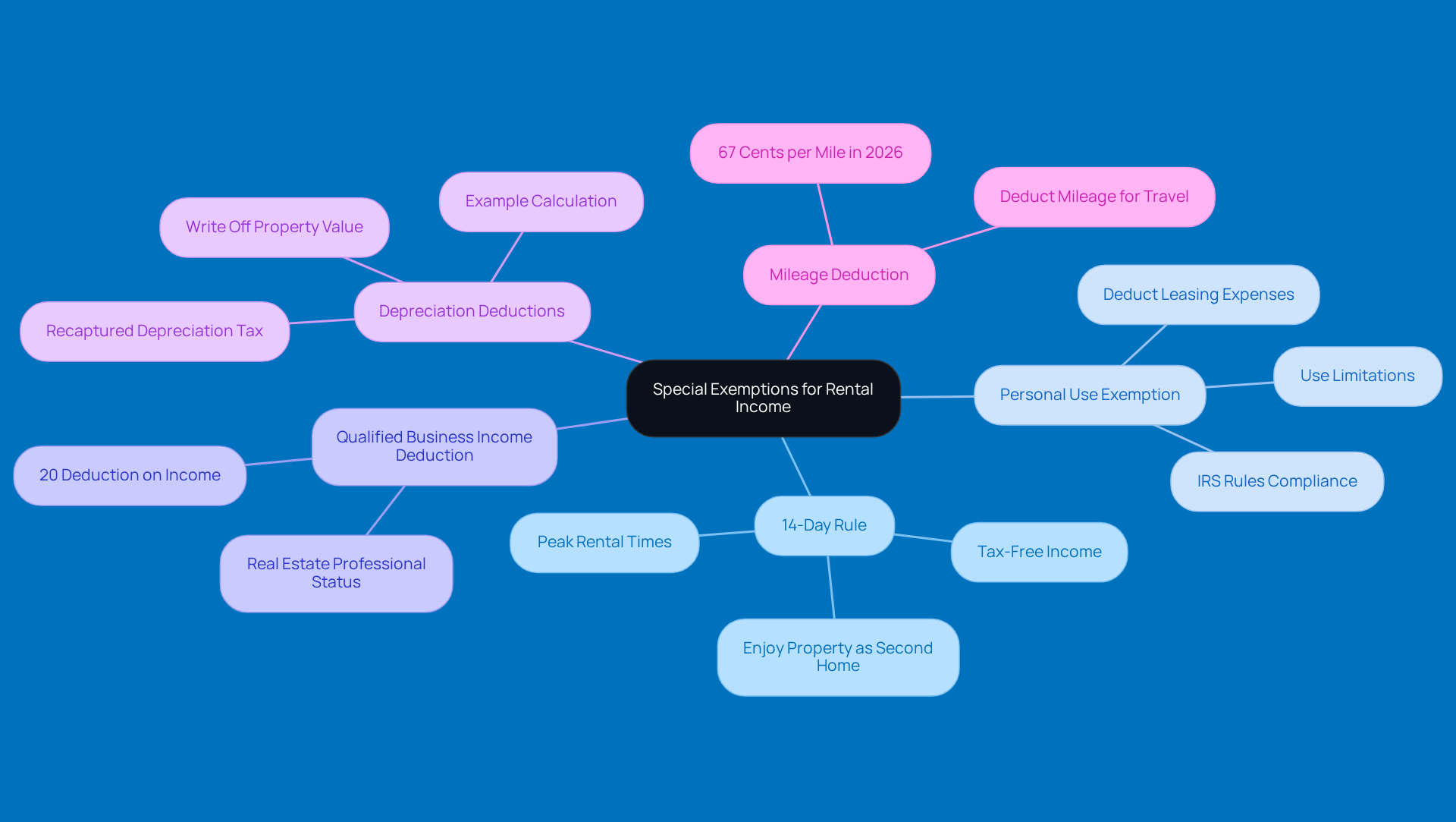This mindmap starts with the main topic in the center and branches out to show different exemptions you can use to reduce taxes on rental income. Each branch represents a specific exemption, and the sub-branches provide more details about how each one works. It's a great way to visualize your options and understand how they relate to each other!
