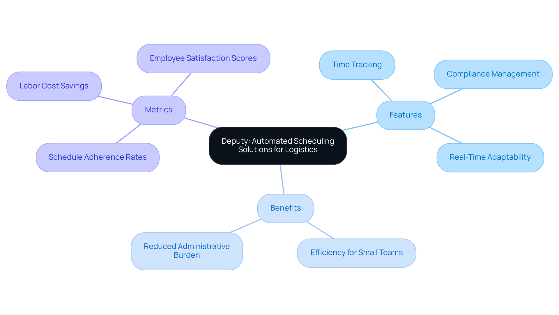 The central node represents the main topic, while branches show important features, benefits, and metrics related to automated scheduling. Each color-coded branch helps you quickly identify different aspects of the solution.