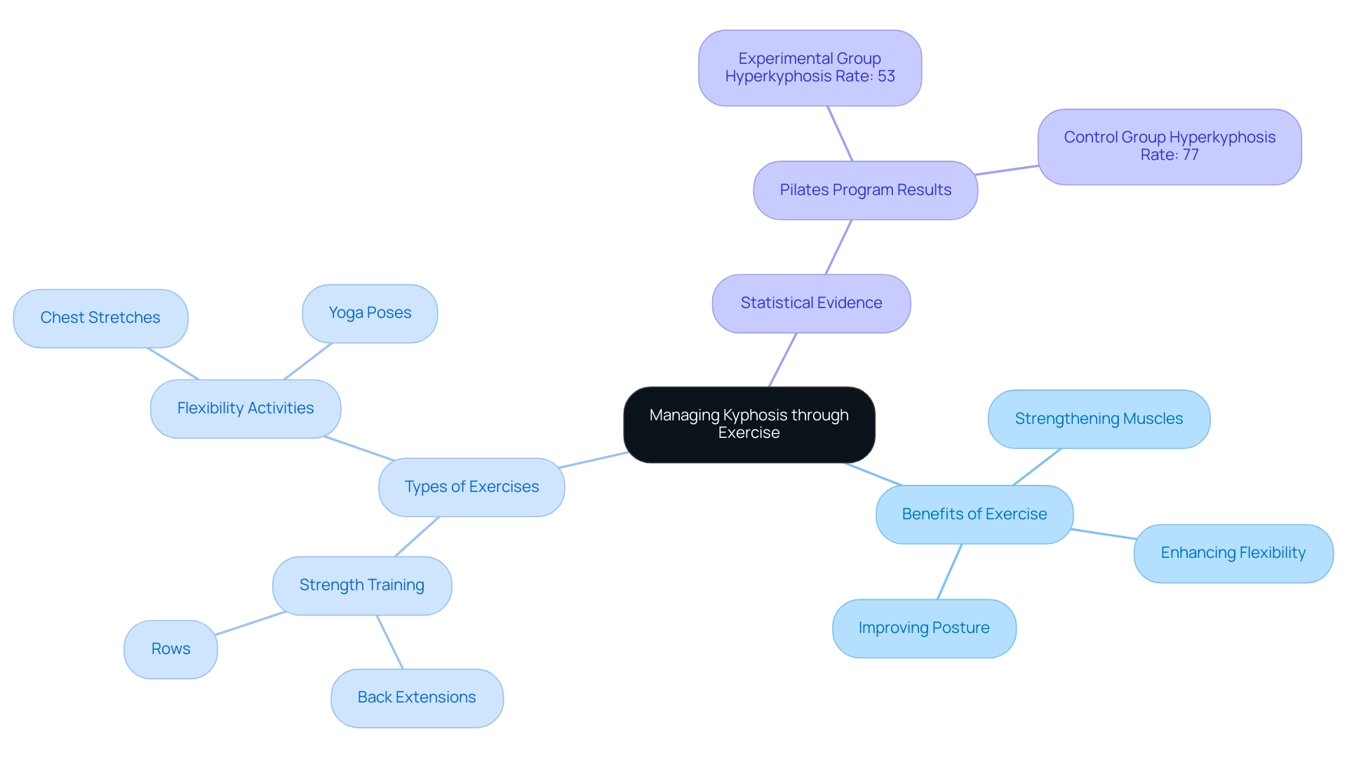 The central node represents the main topic, with branches showing the benefits of exercise, types of exercises, and supporting statistical evidence.