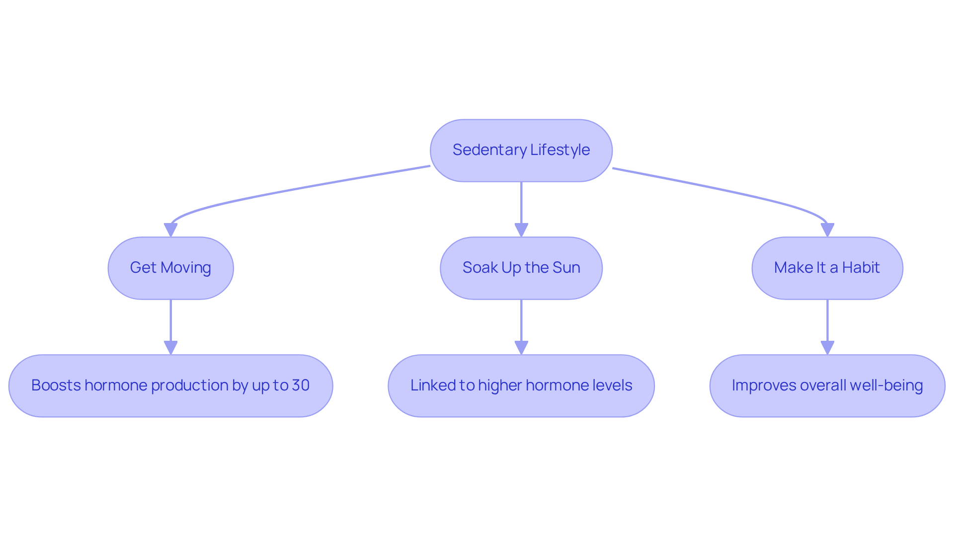 This flowchart shows how a sedentary lifestyle can lead to low testosterone levels and outlines three key actions you can take to boost your hormone production. Follow the arrows to see how each step can help improve your health!