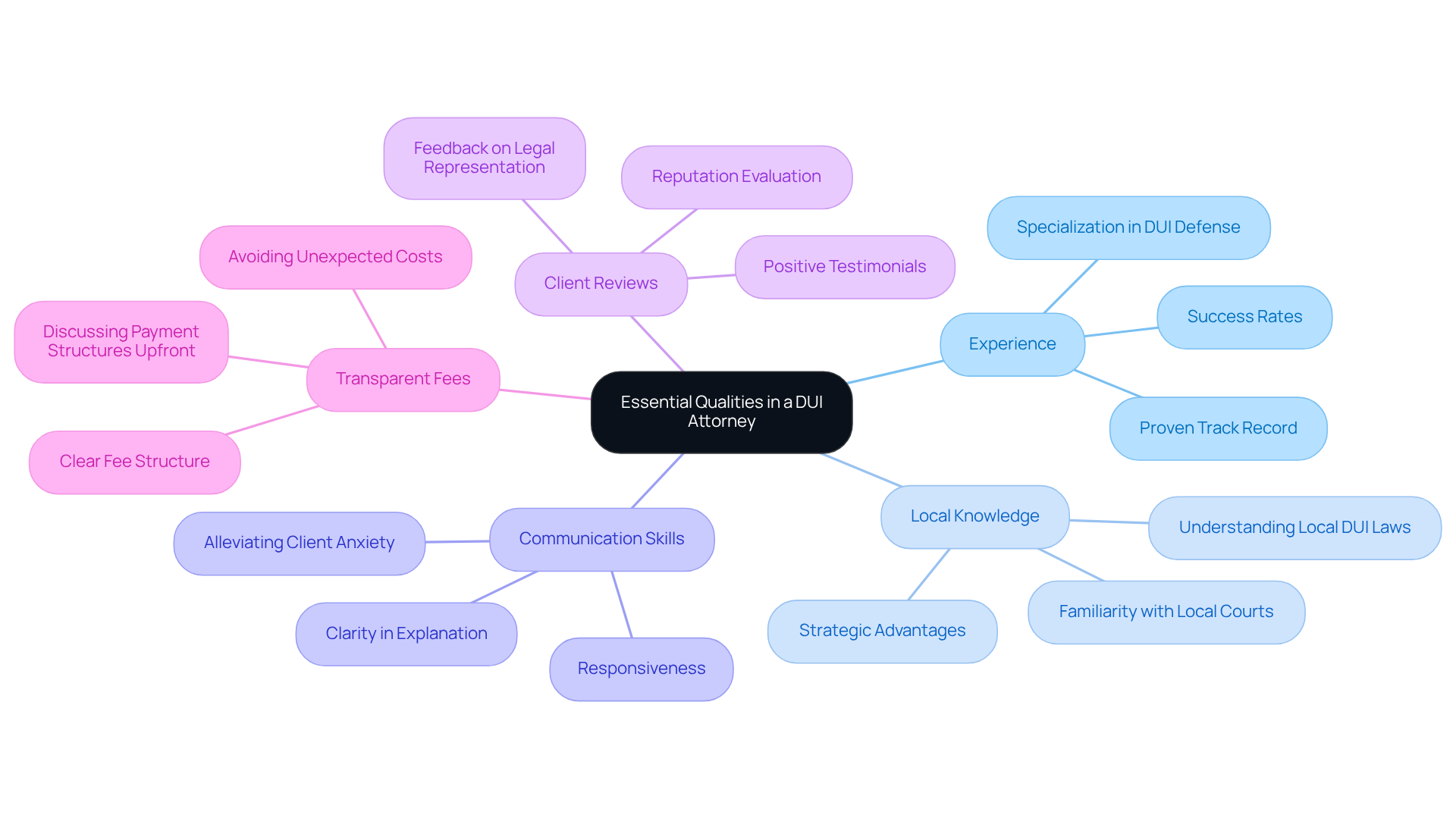 This mindmap shows the key qualities to look for in a DUI attorney. Each branch represents a different quality, and the sub-branches provide more details about why each quality is important. Use this map to guide your search for the right legal representation.