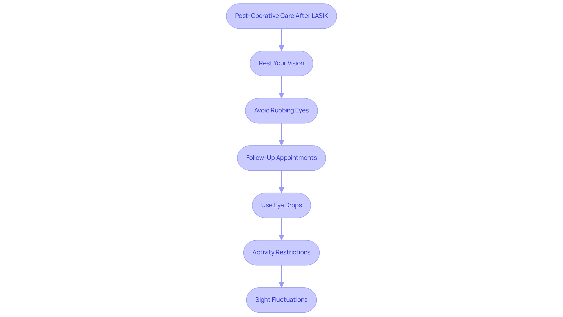 This flowchart guides you through the essential steps to take after LASIK surgery. Each box represents a key action to follow for a smooth recovery. Start at the top and follow the arrows to ensure you don’t miss any important steps!