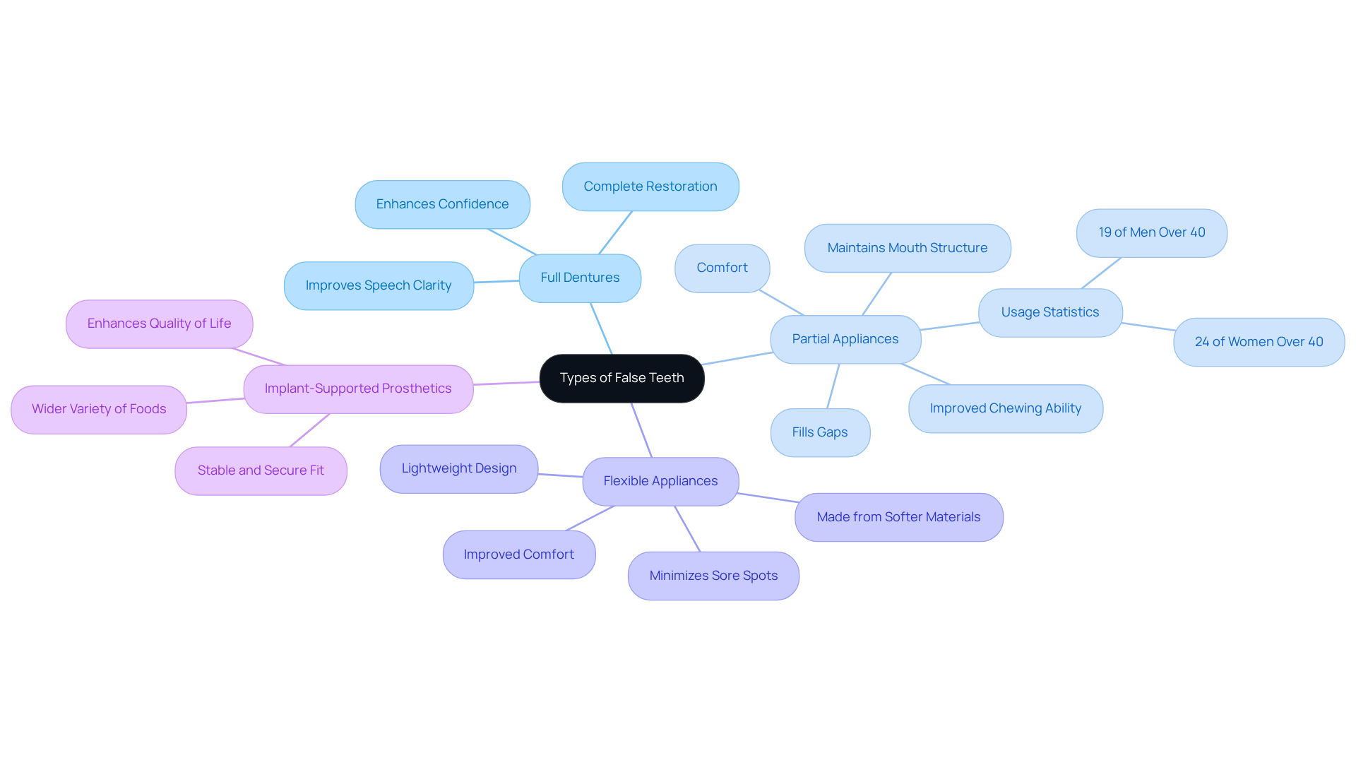 The central node represents the main topic, while each branch shows a different type of false teeth. Follow the branches to learn about the unique features and benefits of each type.