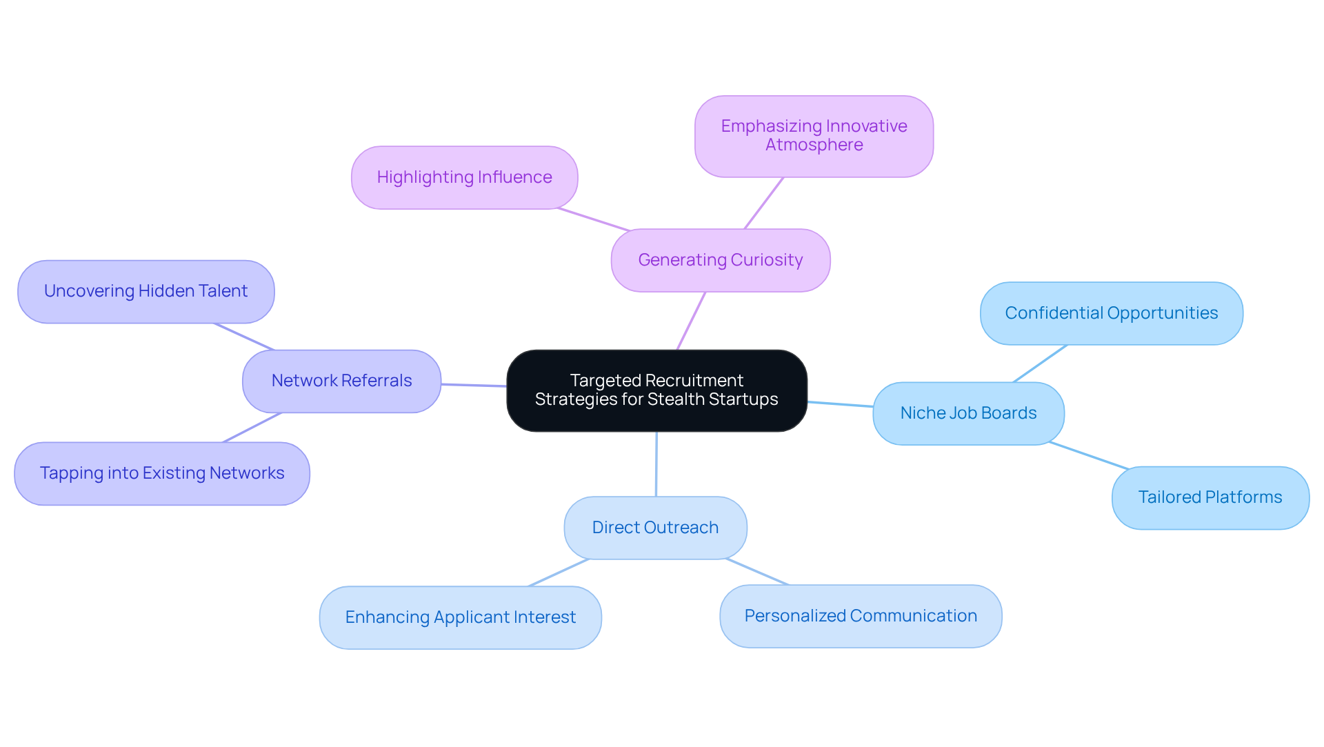 The central node represents the main theme of recruitment strategies. Each branch shows a different strategy, and sub-branches can detail specific actions or advantages related to that strategy.