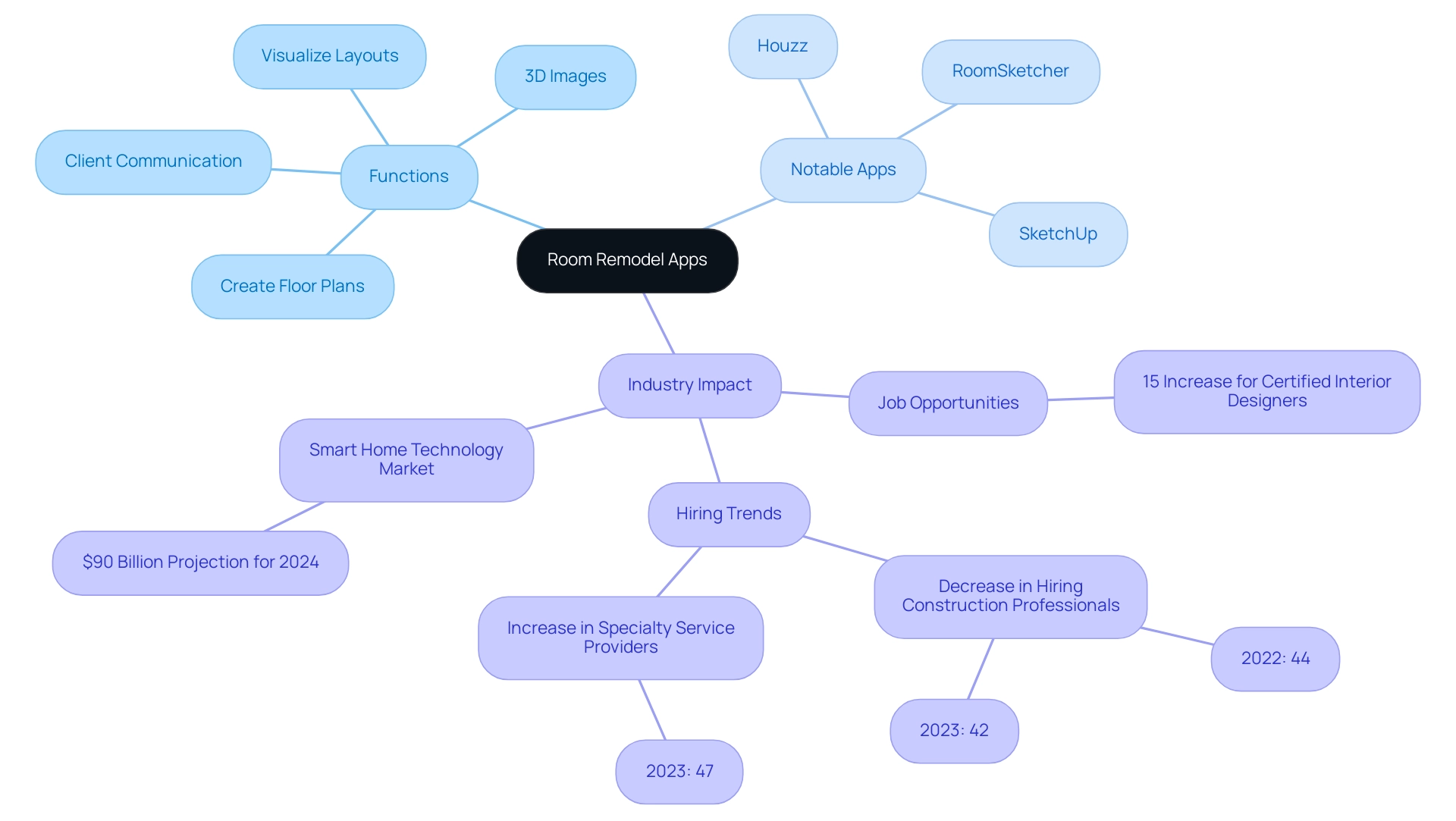 The central node represents room remodel apps, with branches showing functions, notable apps, and industry impacts, each with specific color coding.