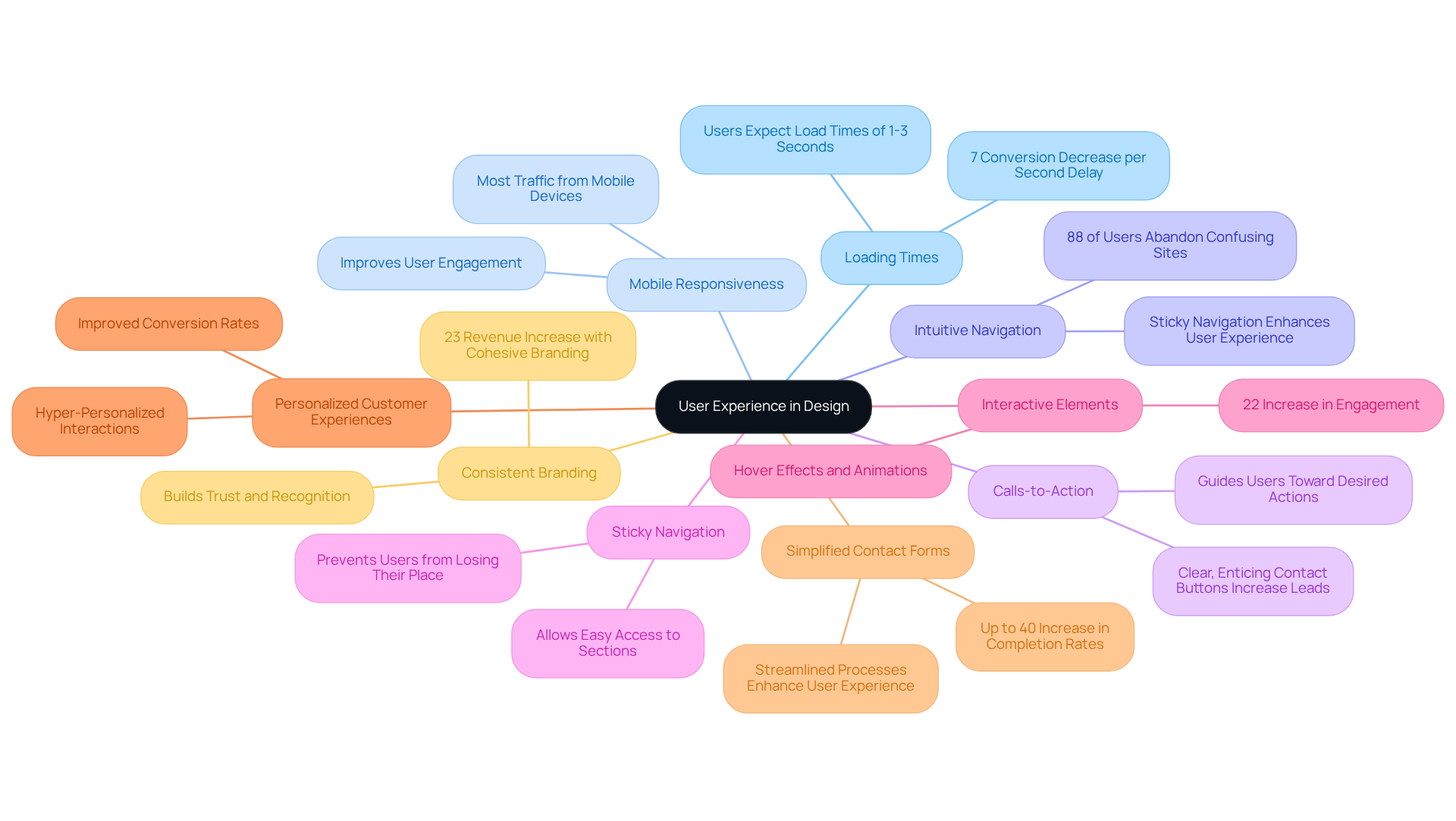 This mindmap illustrates how various strategies contribute to improving user experience. Each branch represents a different aspect of UX, and the sub-branches provide specific details or statistics that highlight their importance. Follow the branches to see how each element connects to the overall goal of enhancing user experience and driving business success. This mindmap illustrates how various strategies contribute to improving user experience. Each branch represents a different aspect of UX, and the sub-branches provide specific details or statistics that highlight their importance. Follow the branches to see how each element connects to the overall goal of enhancing user experience and driving business success.