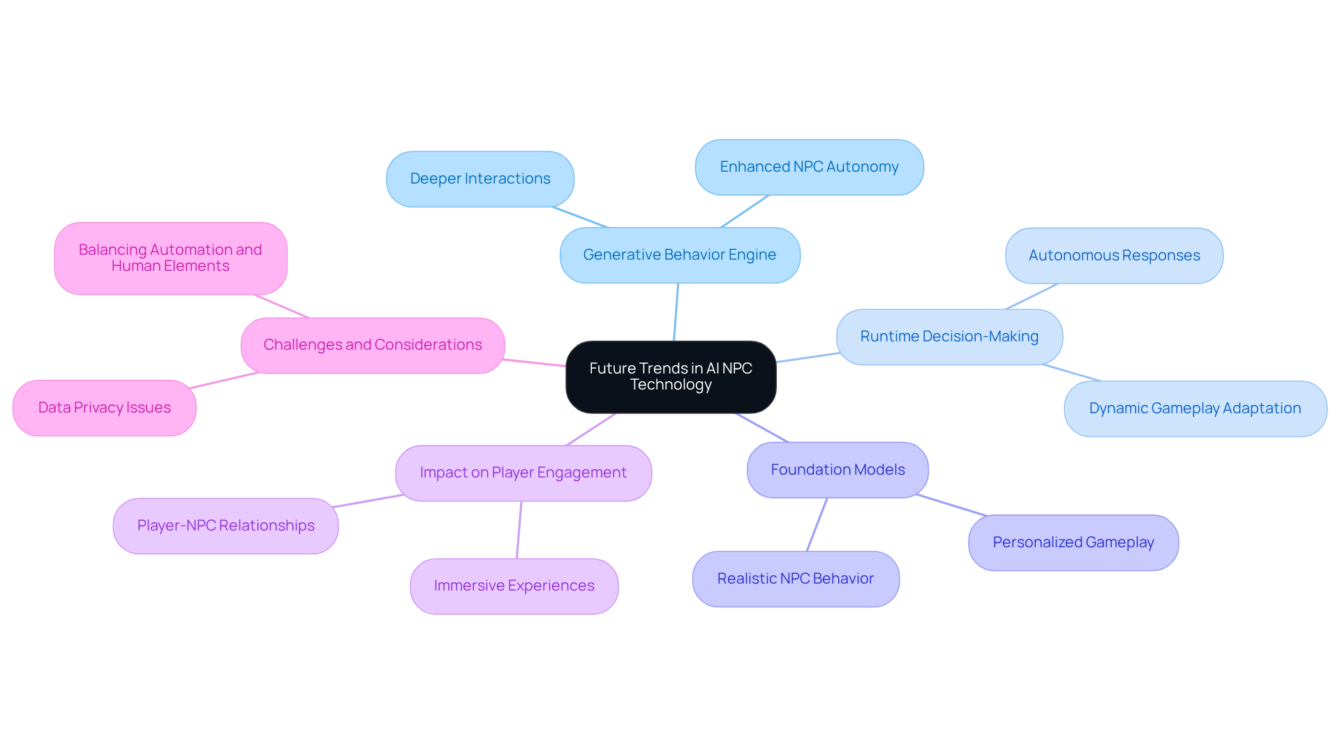 Start at the center with the main theme of AI NPC technology, then explore the branches to see how each innovation contributes to the future of gaming and enhances player experiences. Start at the center with the main theme of AI NPC technology, then explore the branches to see how each innovation contributes to the future of gaming and enhances player experiences.