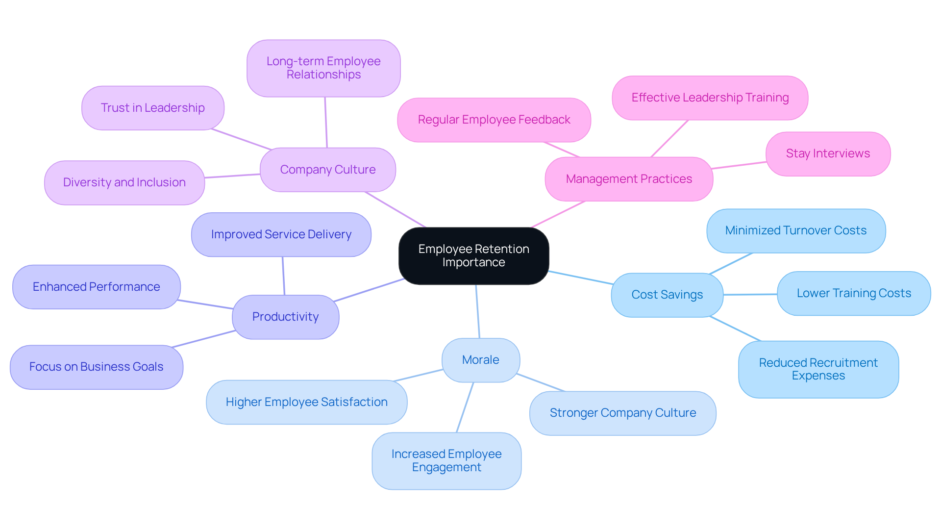 The central node represents the importance of employee retention, while the branches show how it connects to various factors like cost savings and morale. Each sub-branch provides specific tips or insights related to that factor.