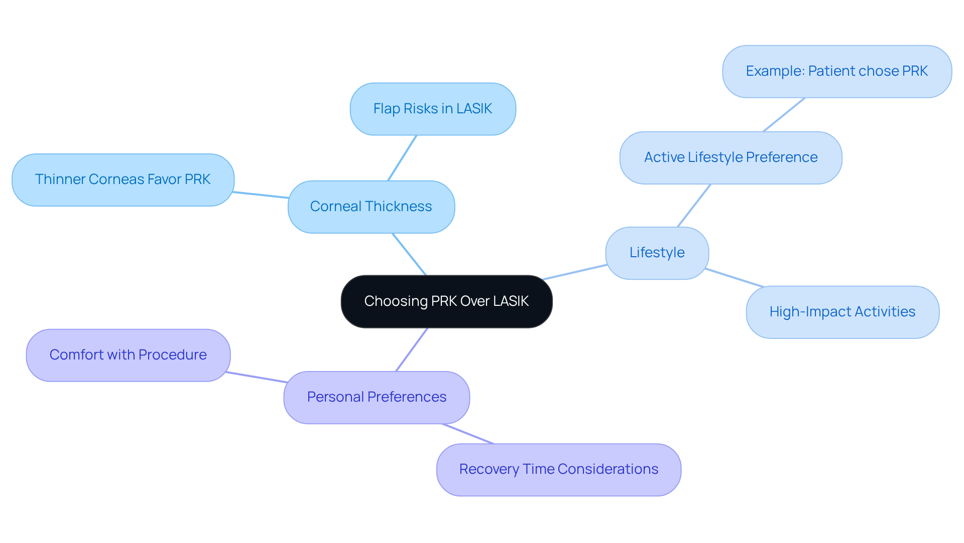 This mindmap illustrates the key factors influencing the decision between PRK and LASIK. Each branch represents a different factor that patients consider, helping you understand how these elements connect to the overall decision-making process.