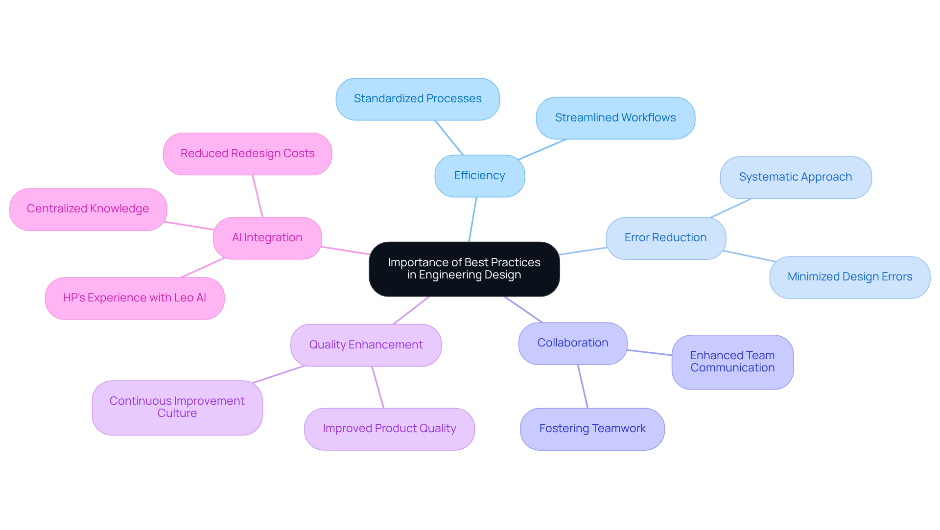 The central node represents the main theme, while the branches illustrate the various benefits and examples of best practices in engineering. Each color-coded branch helps you quickly identify different aspects of the topic.