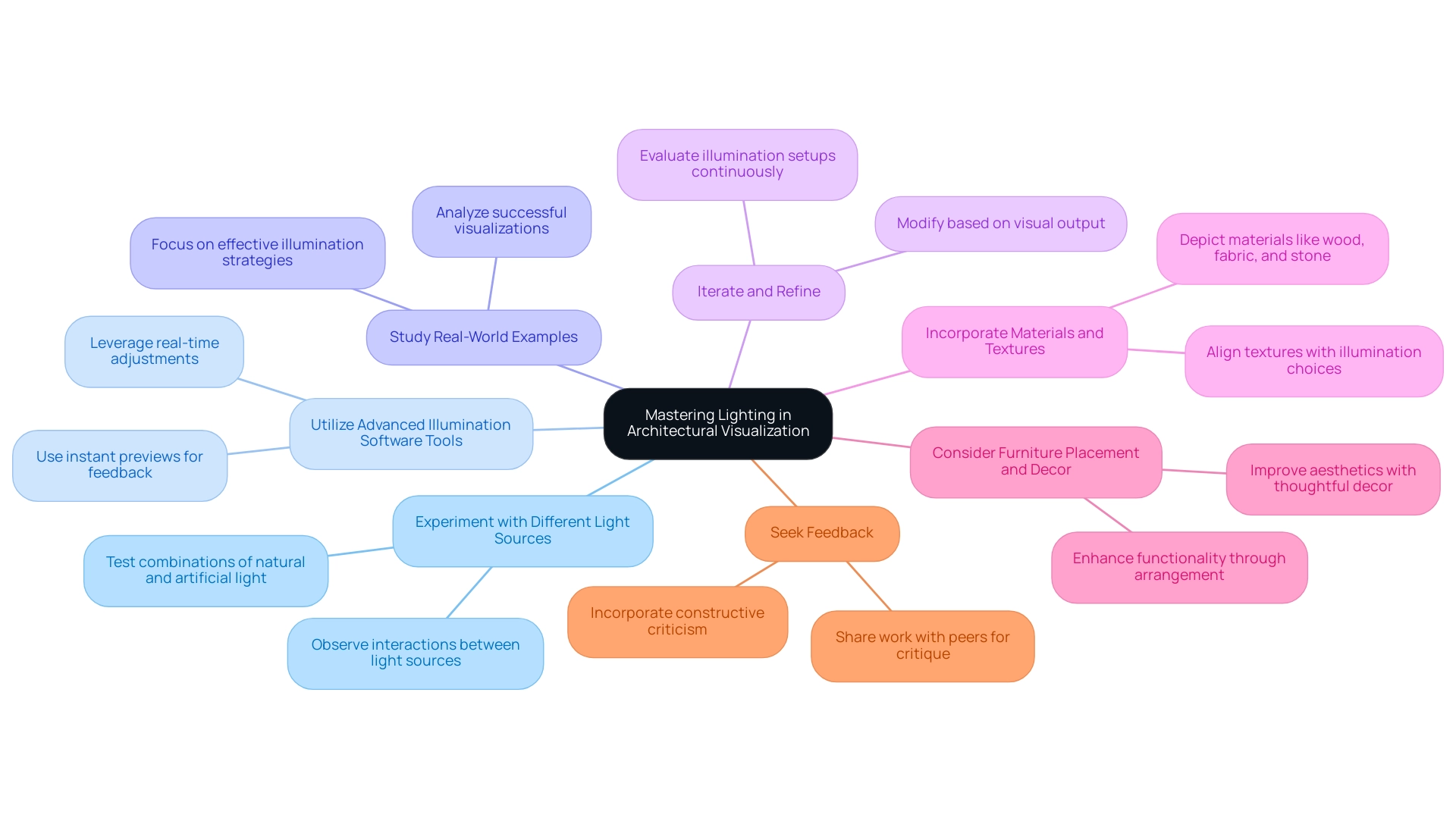 The central node represents the overall topic, with branches showing the main strategies and sub-branches detailing specific actions related to each strategy. The central node represents the overall topic, with branches showing the main strategies and sub-branches detailing specific actions related to each strategy.