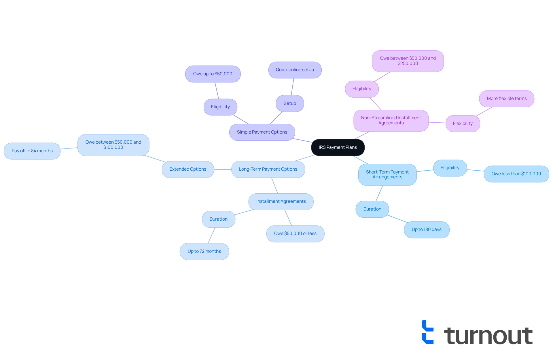 The central node represents the main topic of IRS payment plans, while each branch shows a different type of payment option available to taxpayers. The descriptions provide quick insights into what each plan entails.