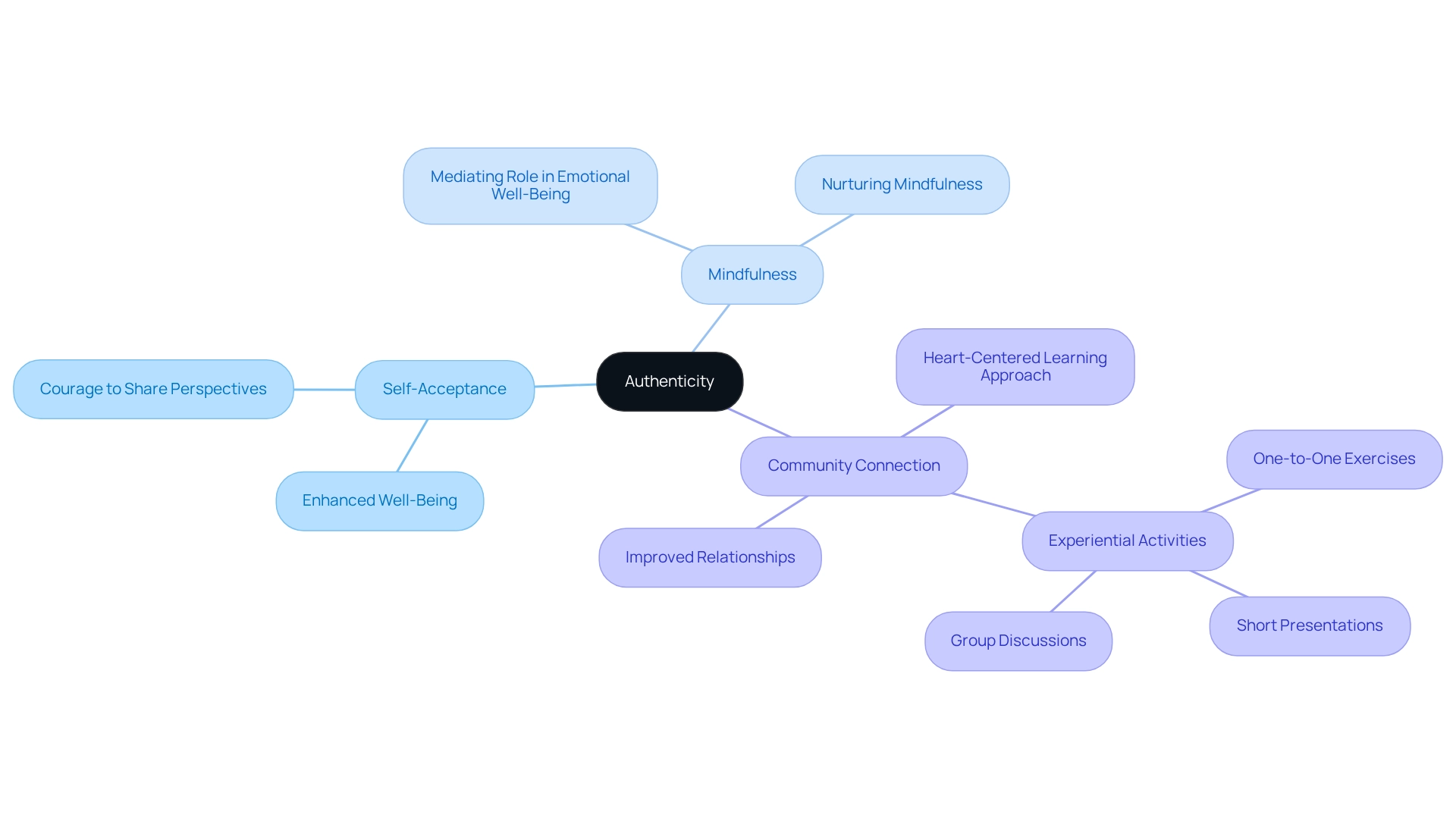 The center represents the core idea of authenticity. The branches illustrate various related concepts and practices that contribute to personal growth and deeper connections with others.