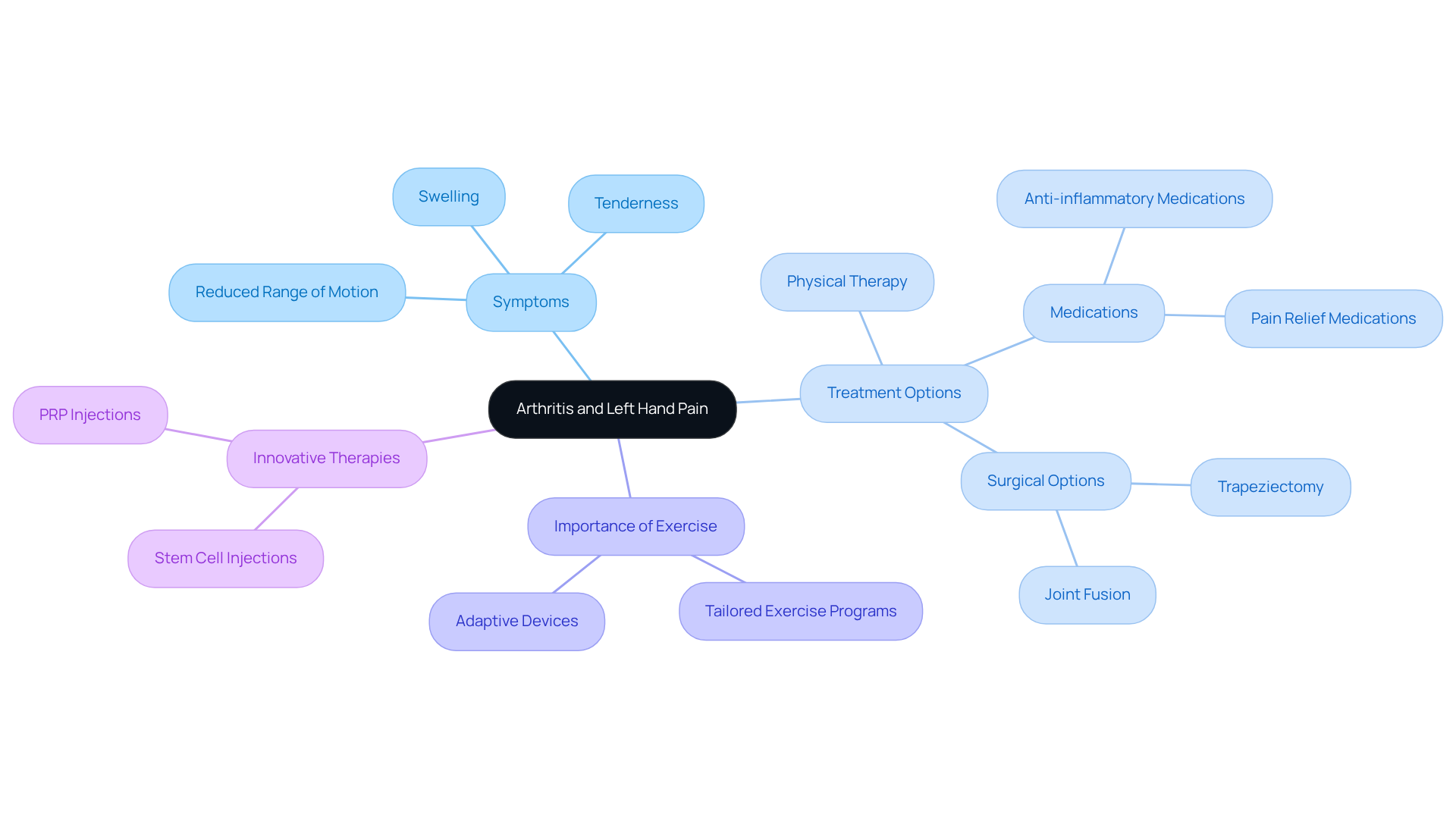 This mindmap starts with the main topic of arthritis and its effects on left hand pain. Each branch represents a different aspect of the condition, such as symptoms and treatment options. Follow the branches to explore how these elements connect and contribute to managing arthritis effectively. This mindmap starts with the main topic of arthritis and its effects on left hand pain. Each branch represents a different aspect of the condition, such as symptoms and treatment options. Follow the branches to explore how these elements connect and contribute to managing arthritis effectively.