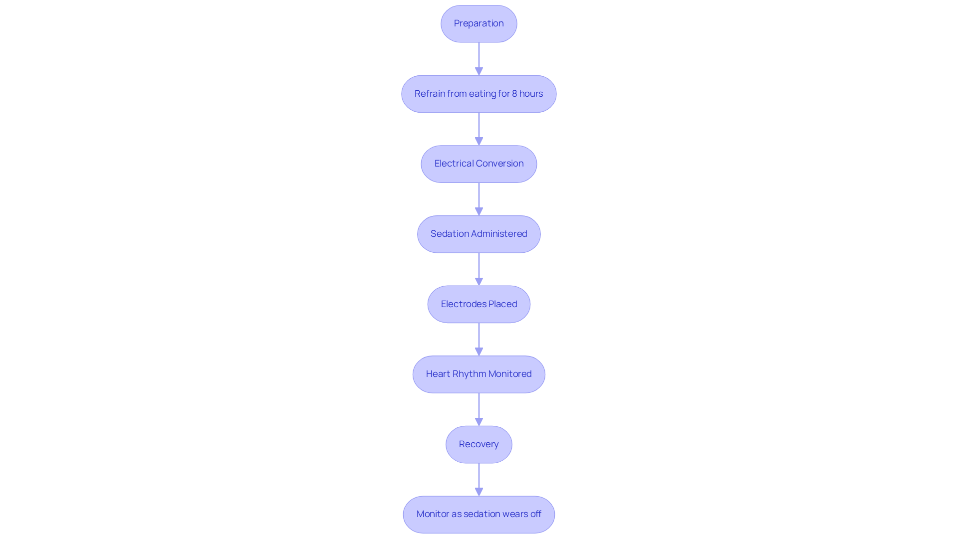 Follow the arrows to see each step of the cardioversion process, from preparation to recovery. Each box represents a key phase, ensuring you understand what to expect during this compassionate medical intervention. Follow the arrows to see each step of the cardioversion process, from preparation to recovery. Each box represents a key phase, ensuring you understand what to expect during this compassionate medical intervention.