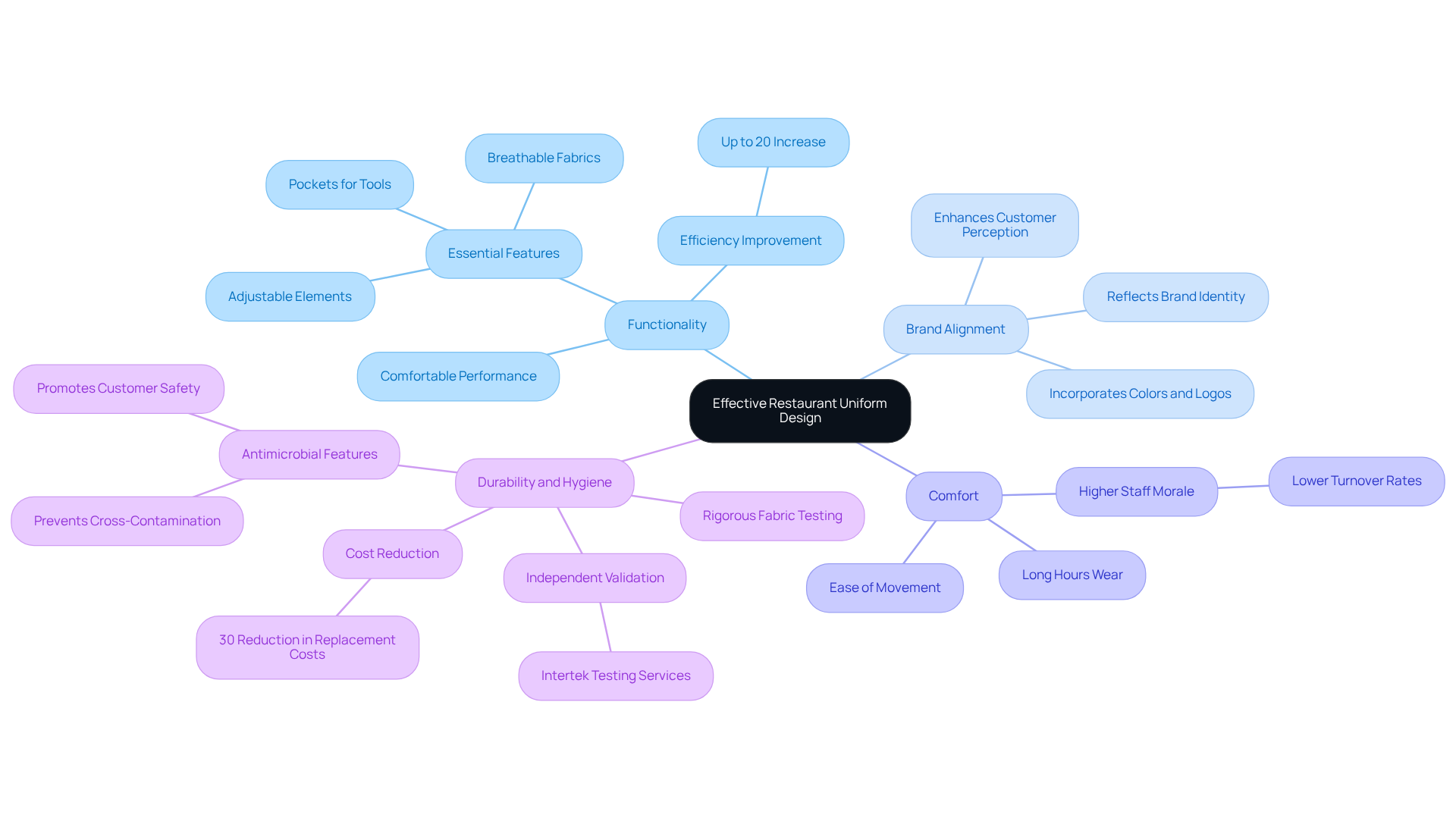 The central node represents the main topic, while the branches show the key characteristics. Each sub-branch provides additional details or statistics, helping you understand how these traits contribute to a better dining experience. The central node represents the main topic, while the branches show the key characteristics. Each sub-branch provides additional details or statistics, helping you understand how these traits contribute to a better dining experience.