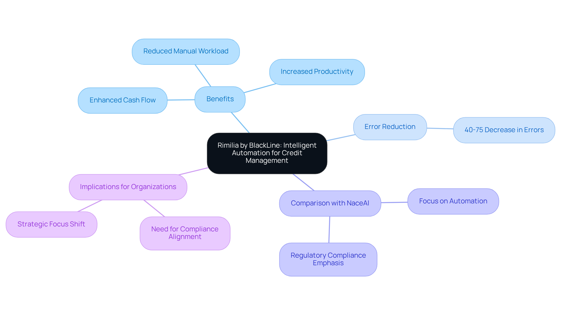 The central node represents Rimilia's automation, with branches showing its benefits, error reduction statistics, comparisons with other systems, and implications for organizations. Follow the branches to explore how automation impacts credit management.
