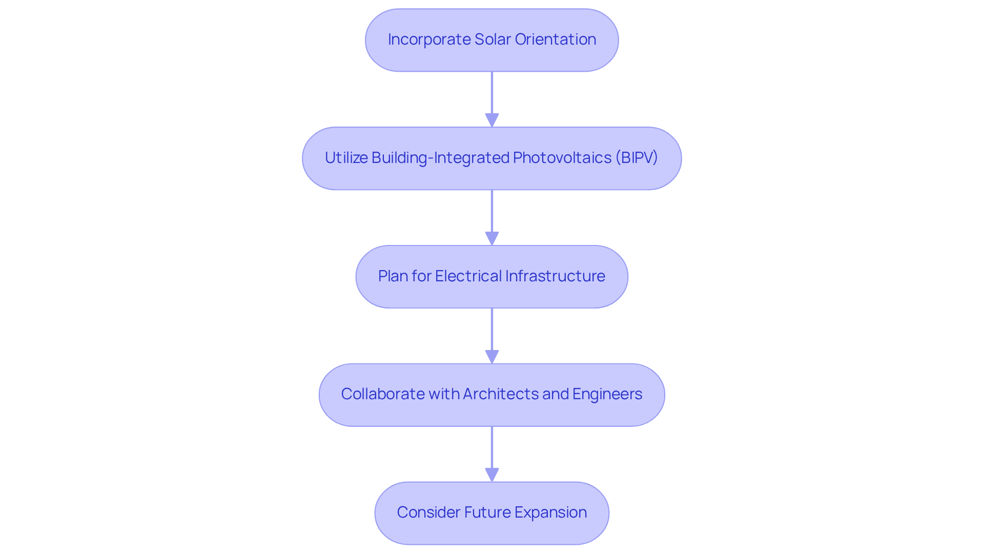 Each box represents a key strategy for incorporating solar energy into project design. Follow the arrows to see how each step builds on the previous one, guiding you towards creating energy-efficient buildings.