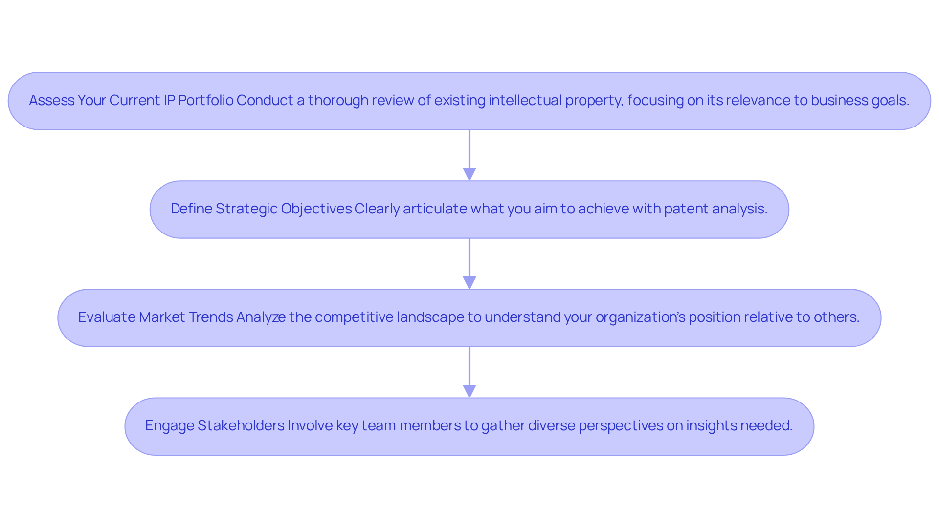 This flowchart guides you through the essential steps for identifying your company's patent analytics needs. Start at the top and follow the arrows down to see how each step connects to the next, ensuring a comprehensive approach to leveraging patent analytics. This flowchart guides you through the essential steps for identifying your company's patent analytics needs. Start at the top and follow the arrows down to see how each step connects to the next, ensuring a comprehensive approach to leveraging patent analytics.