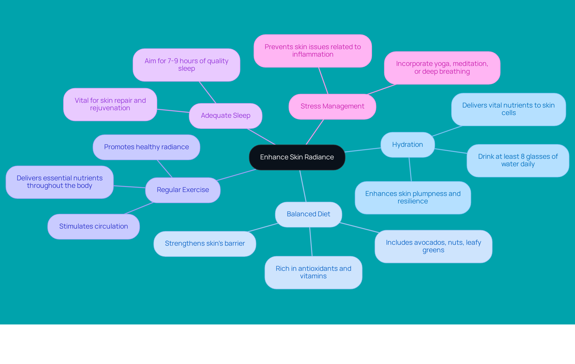 The central node represents the goal of enhancing skin radiance, while each branch shows a lifestyle change that contributes to this goal. Follow the branches to discover how each change can help you achieve a more luminous complexion.