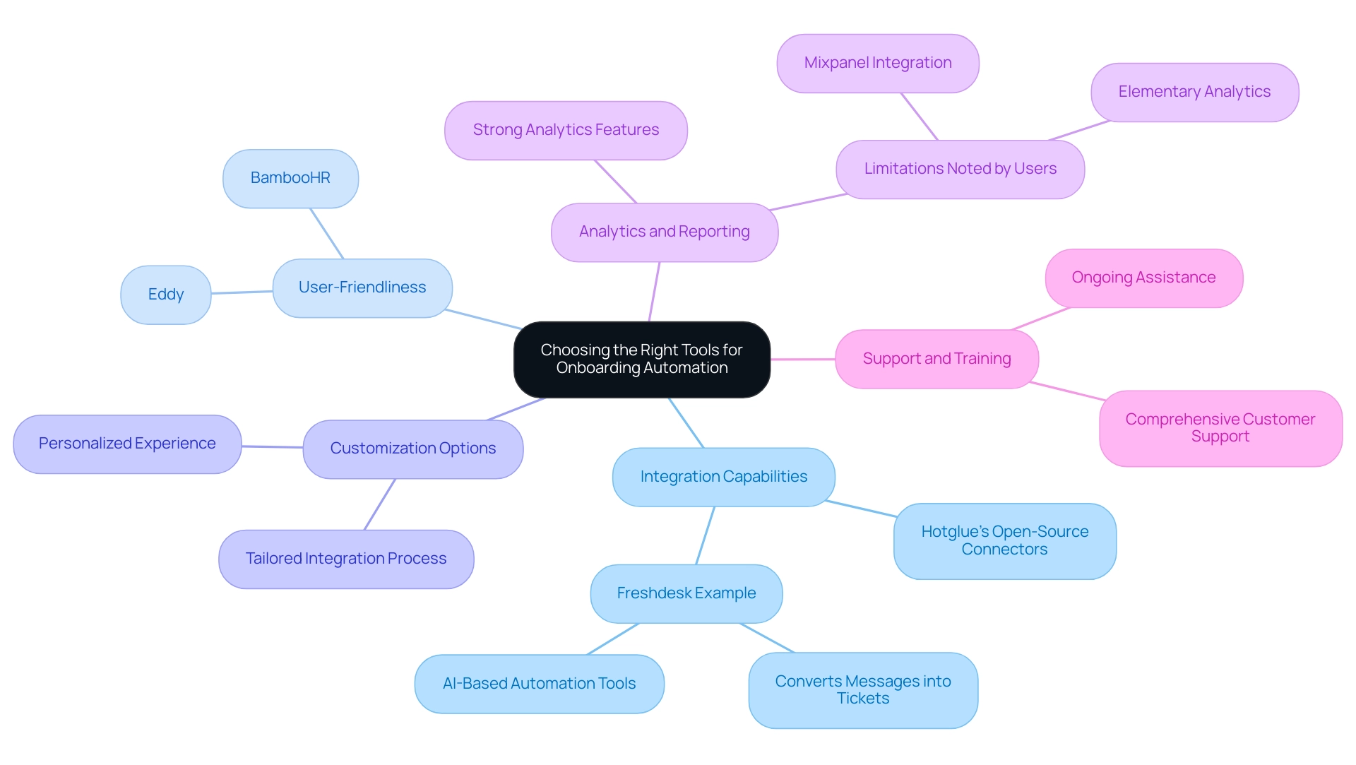 The central node represents the main topic, while branches illustrate the five critical factors for selecting onboarding tools, with colors differentiating each factor.