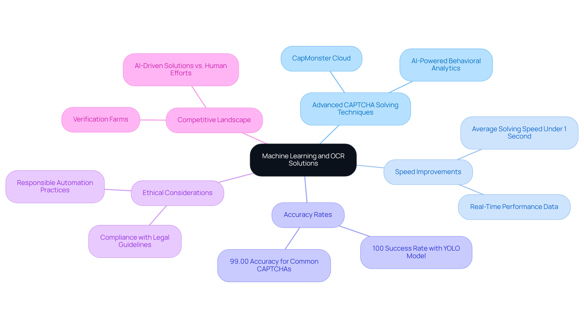 The central node represents the main topic, while the branches show different aspects of how machine learning and OCR are transforming CAPTCHA solving. Each branch can be explored for more detailed information.