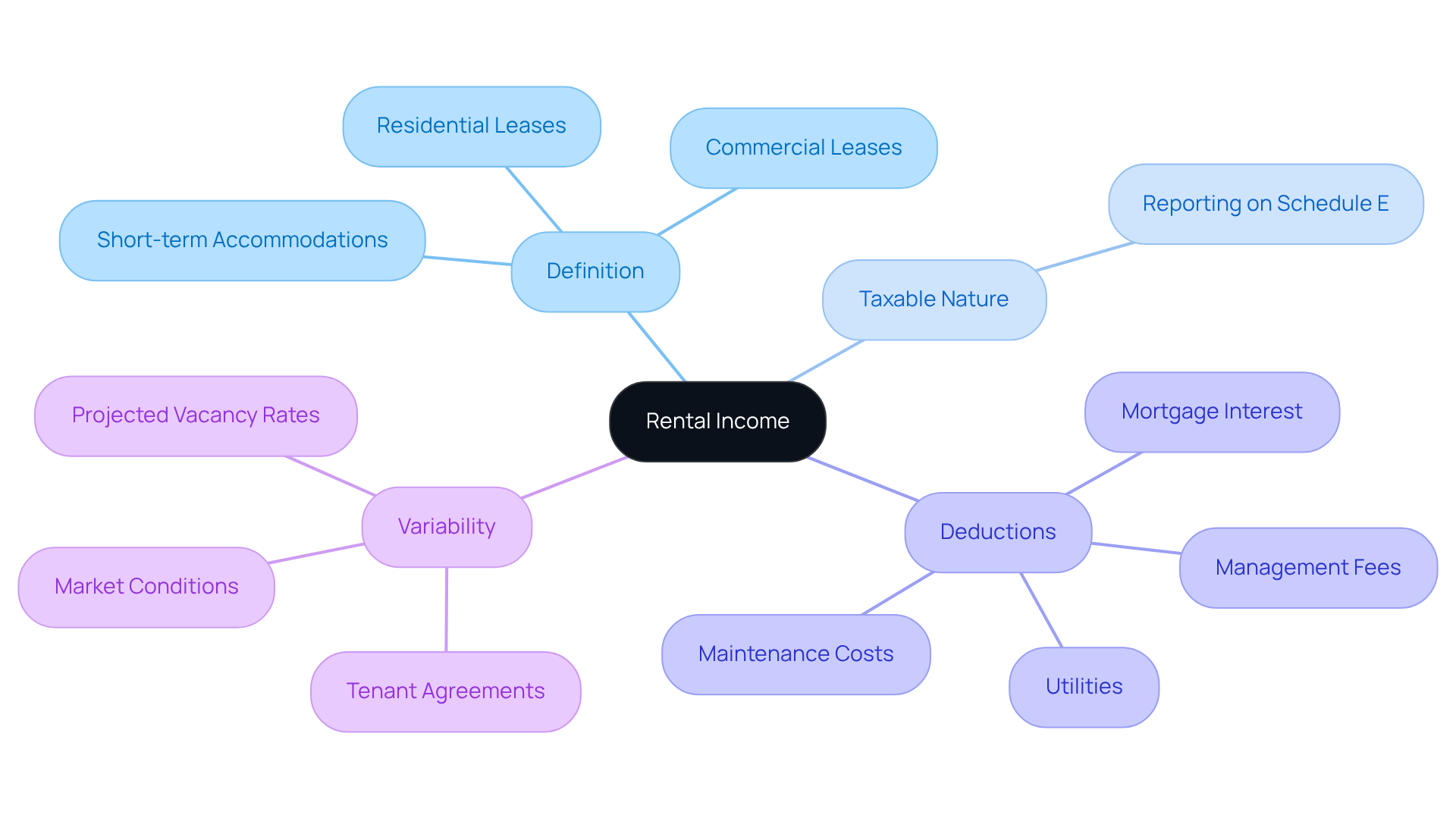 This mindmap starts with the central idea of rental income and branches out to show its various characteristics. Each branch represents a different aspect, helping you understand how they connect and contribute to the overall concept.