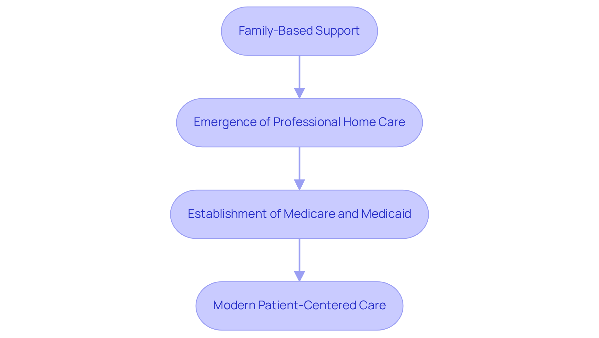 Each box represents a significant stage in the development of home care services. Follow the arrows to see how these stages connect and lead to today's focus on patient-centered care.