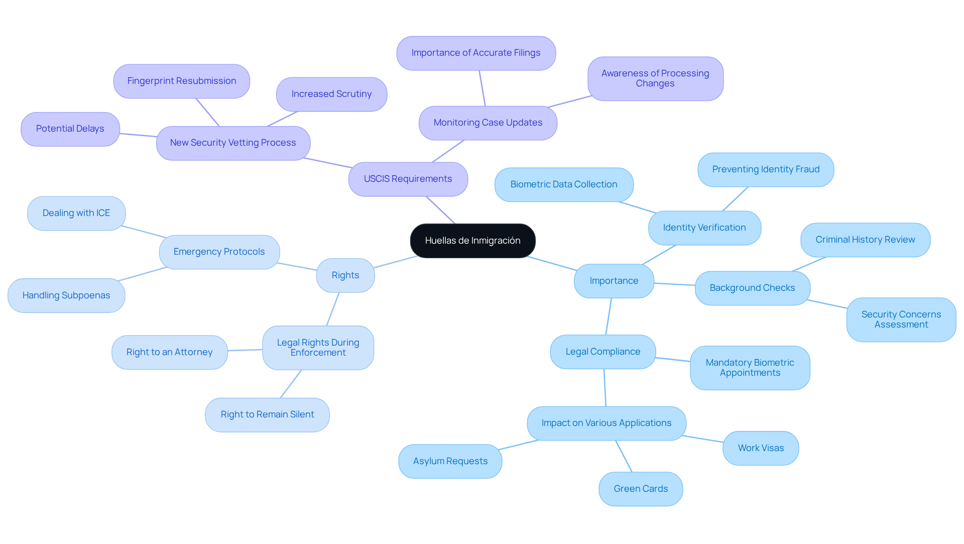 This mindmap starts with the central concept of huellas de inmigración and branches out to show why they are important. Each branch represents a key area of understanding, helping you see how everything connects in the immigration process.