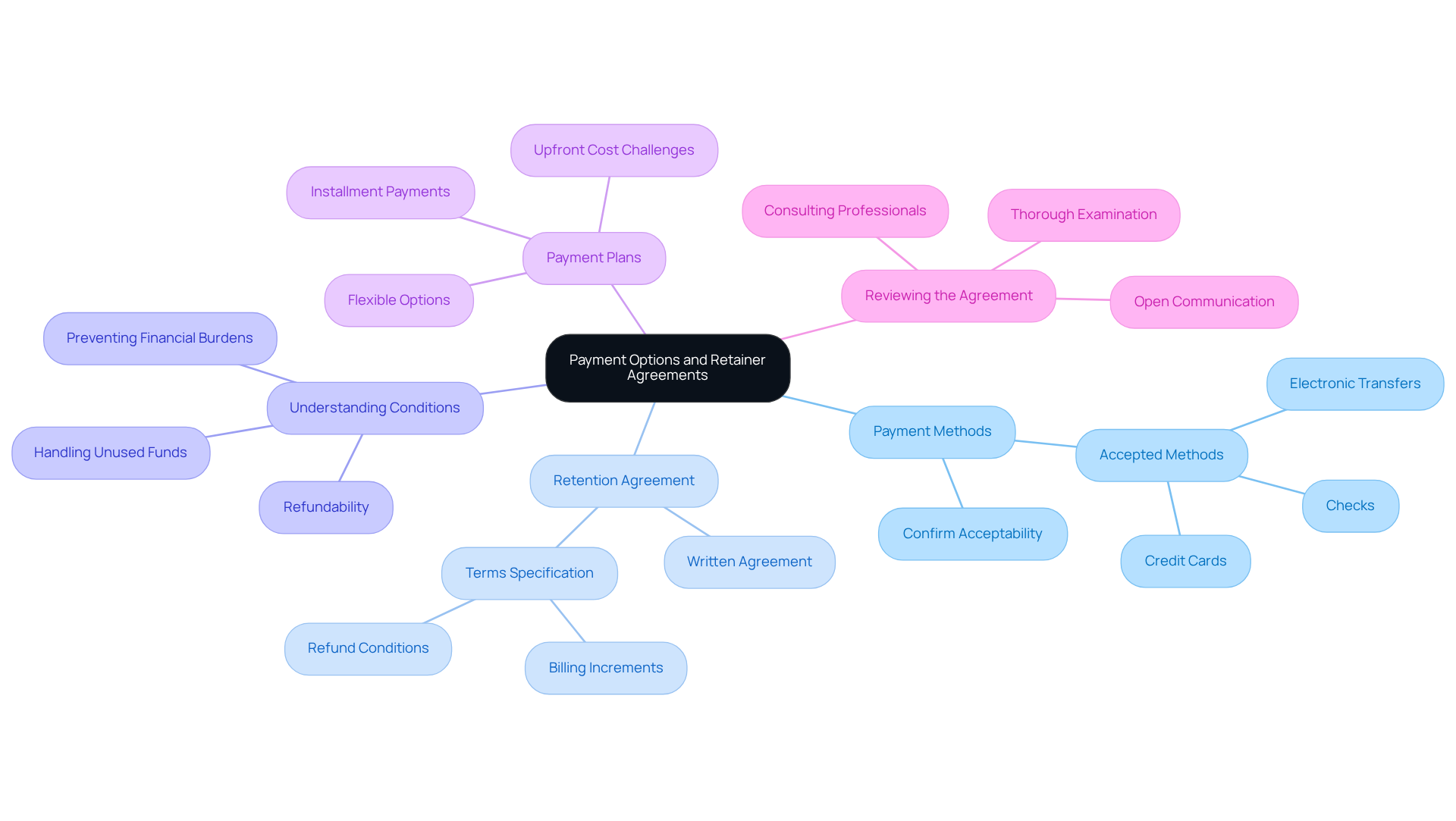 The central node represents the main topic, while each branch highlights a key factor to consider. Sub-branches provide additional details, helping you navigate the complexities of retainer agreements and payment options.
