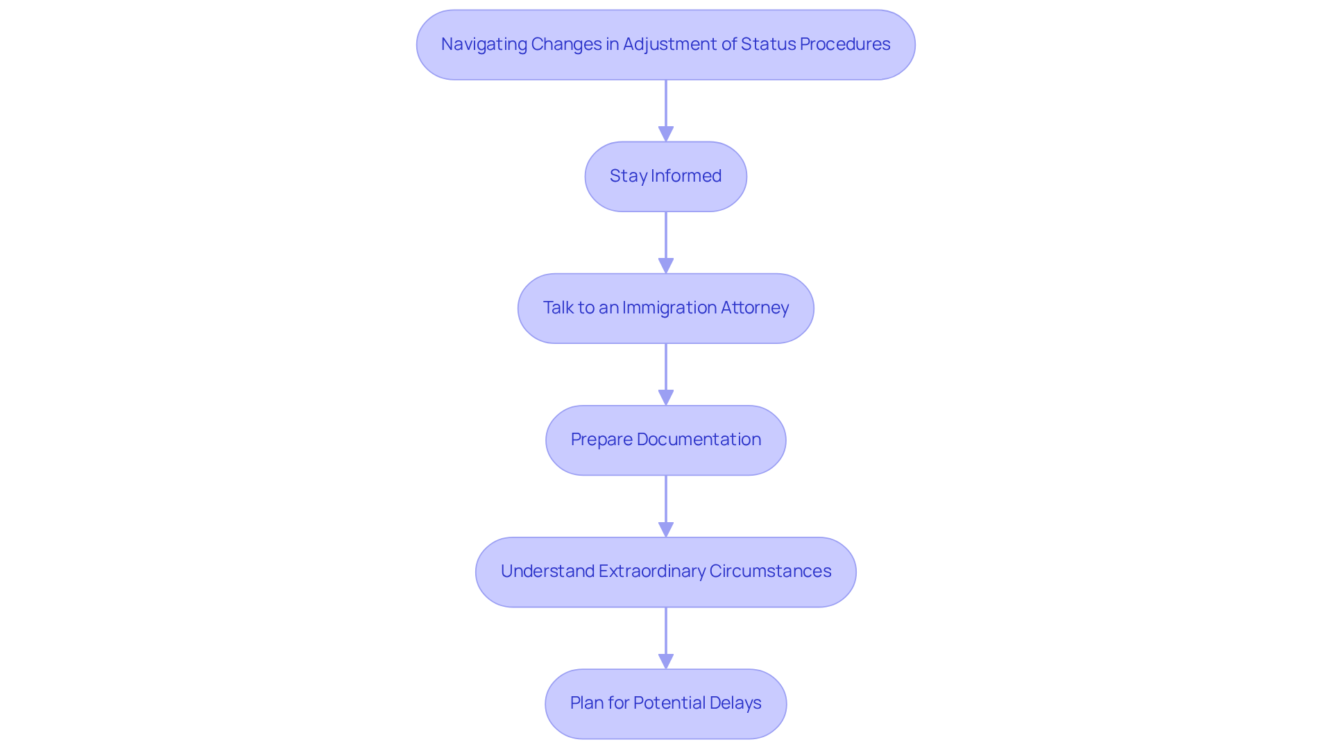 Each box represents a step you should take to navigate the changes in adjustment of status procedures. Follow the arrows to see the recommended order of actions, helping you tackle the process with confidence. Each box represents a step you should take to navigate the changes in adjustment of status procedures. Follow the arrows to see the recommended order of actions, helping you tackle the process with confidence.