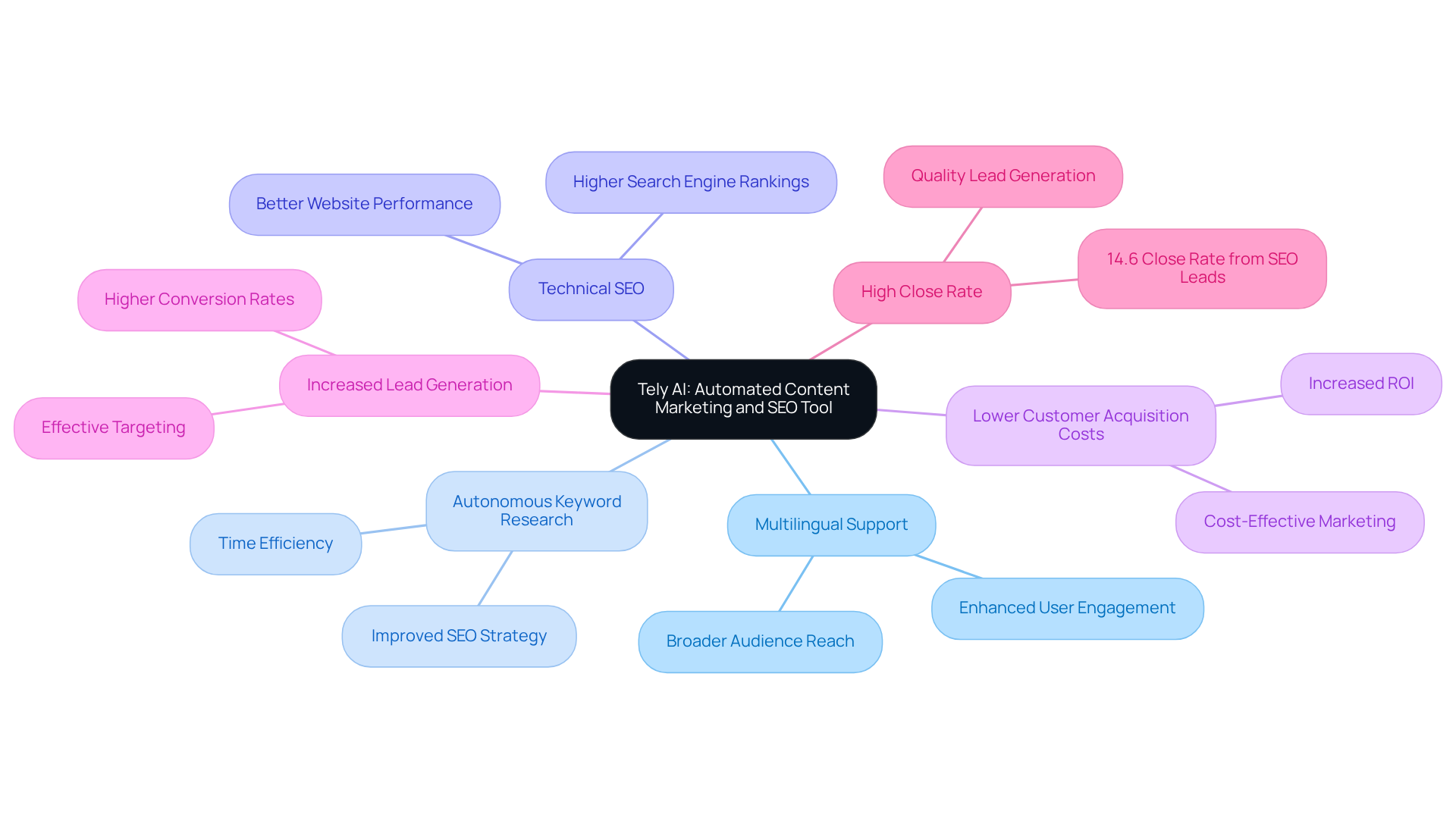 The center represents Tely AI, and the branches show its key features and how they help improve your marketing efforts. Each color-coded branch highlights a different aspect, making it easy to see how everything connects.