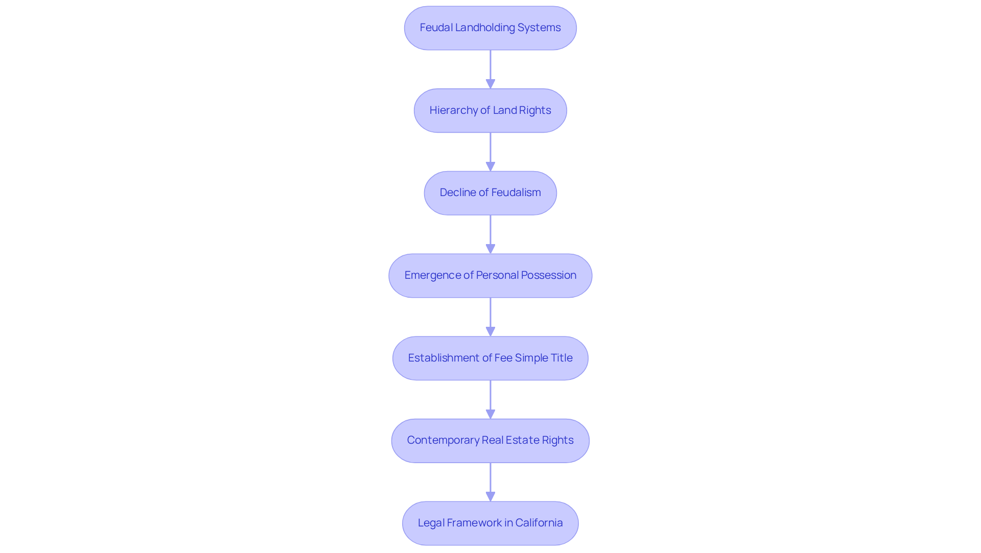 Follow the arrows to see how the concept of fee simple title developed over time, starting from feudal systems to its current importance in real estate law.