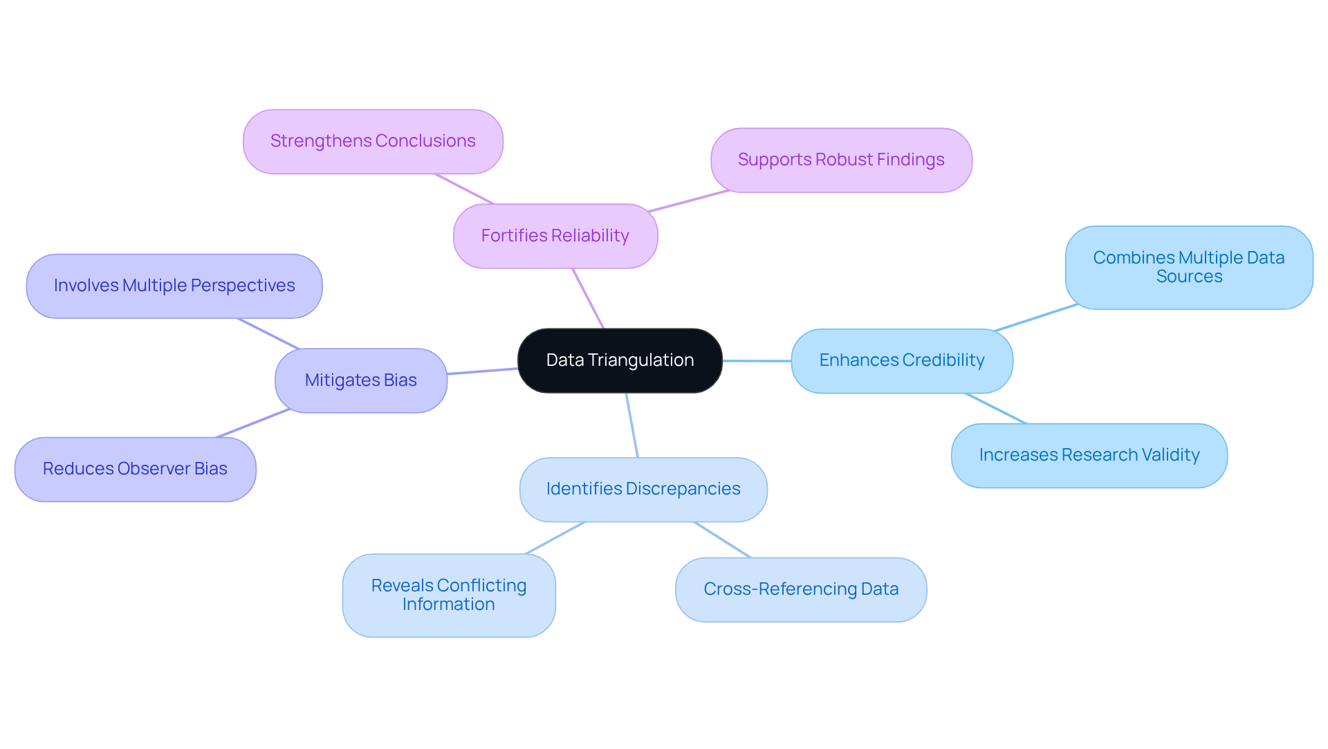 The central node represents the main concept of data triangulation, while the branches illustrate its key benefits and applications. Follow the branches to explore how triangulation strengthens research findings. The central node represents the main concept of data triangulation, while the branches illustrate its key benefits and applications. Follow the branches to explore how triangulation strengthens research findings.