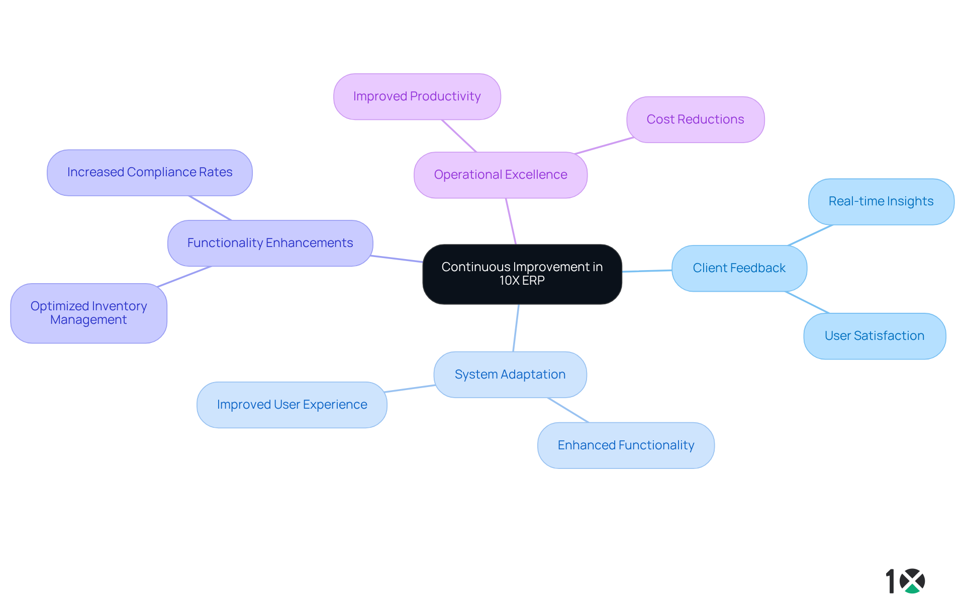 The center shows the main theme of continuous improvement. Each branch represents a key area influenced by user feedback, and the sub-branches detail specific elements that contribute to enhancing the ERP system.