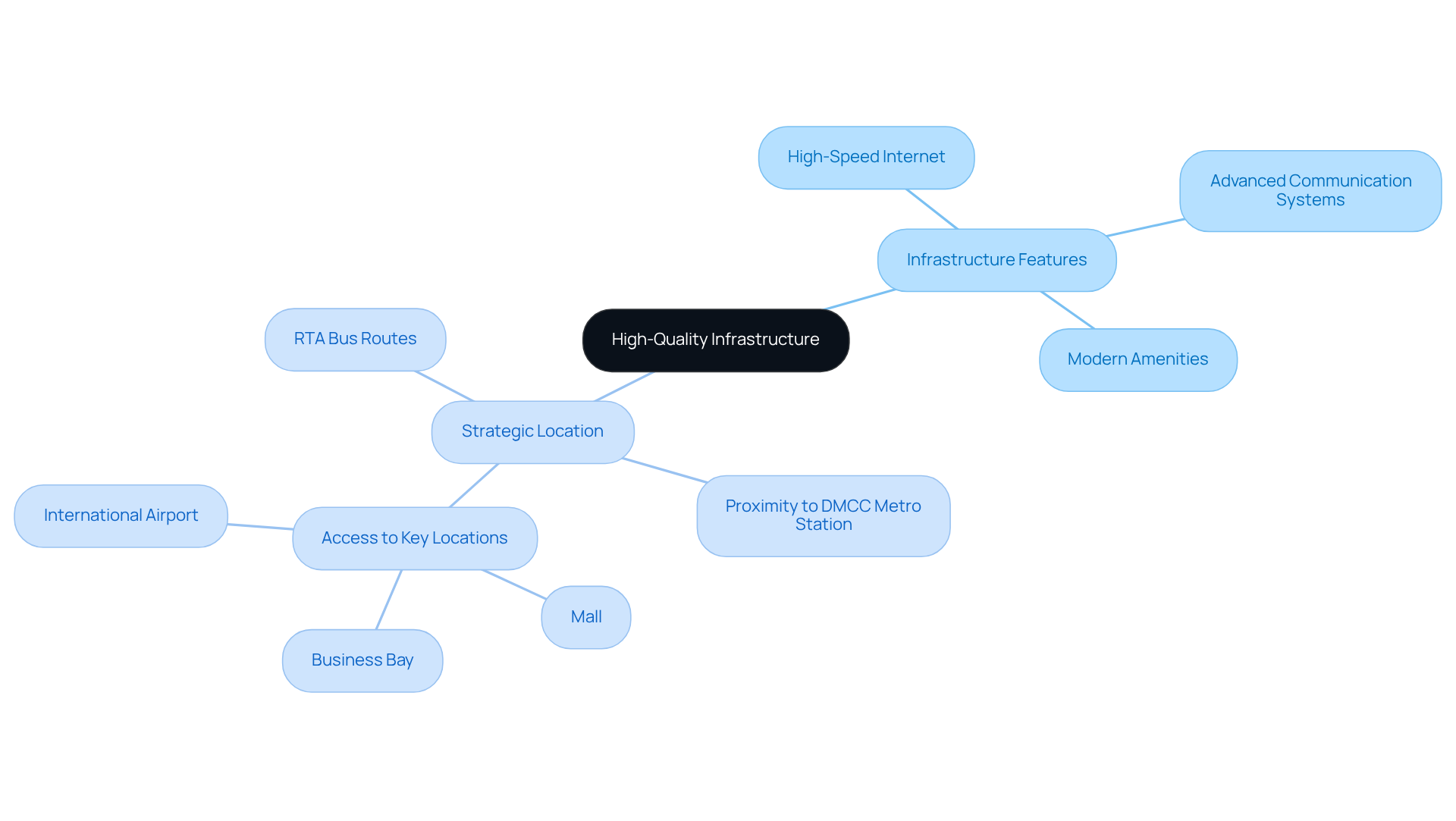 The center represents the main theme of high-quality infrastructure. The branches show key features and location benefits, illustrating how they support business operations and success. The center represents the main theme of high-quality infrastructure. The branches show key features and location benefits, illustrating how they support business operations and success.