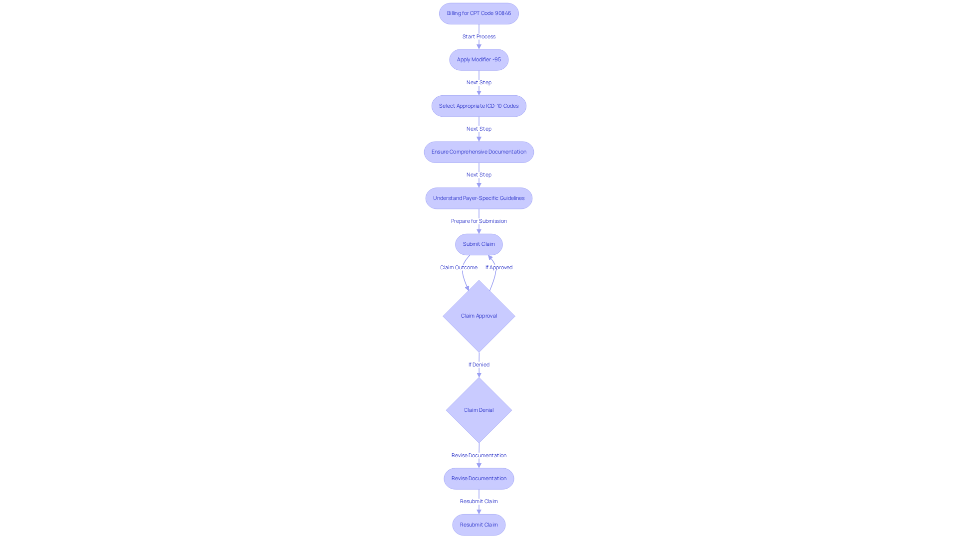 Follow the arrows to see the steps involved in billing for CPT code 90846. Each box represents a crucial part of the process, from applying the right modifier to understanding payer guidelines. Follow the arrows to see the steps involved in billing for CPT code 90846. Each box represents a crucial part of the process, from applying the right modifier to understanding payer guidelines.