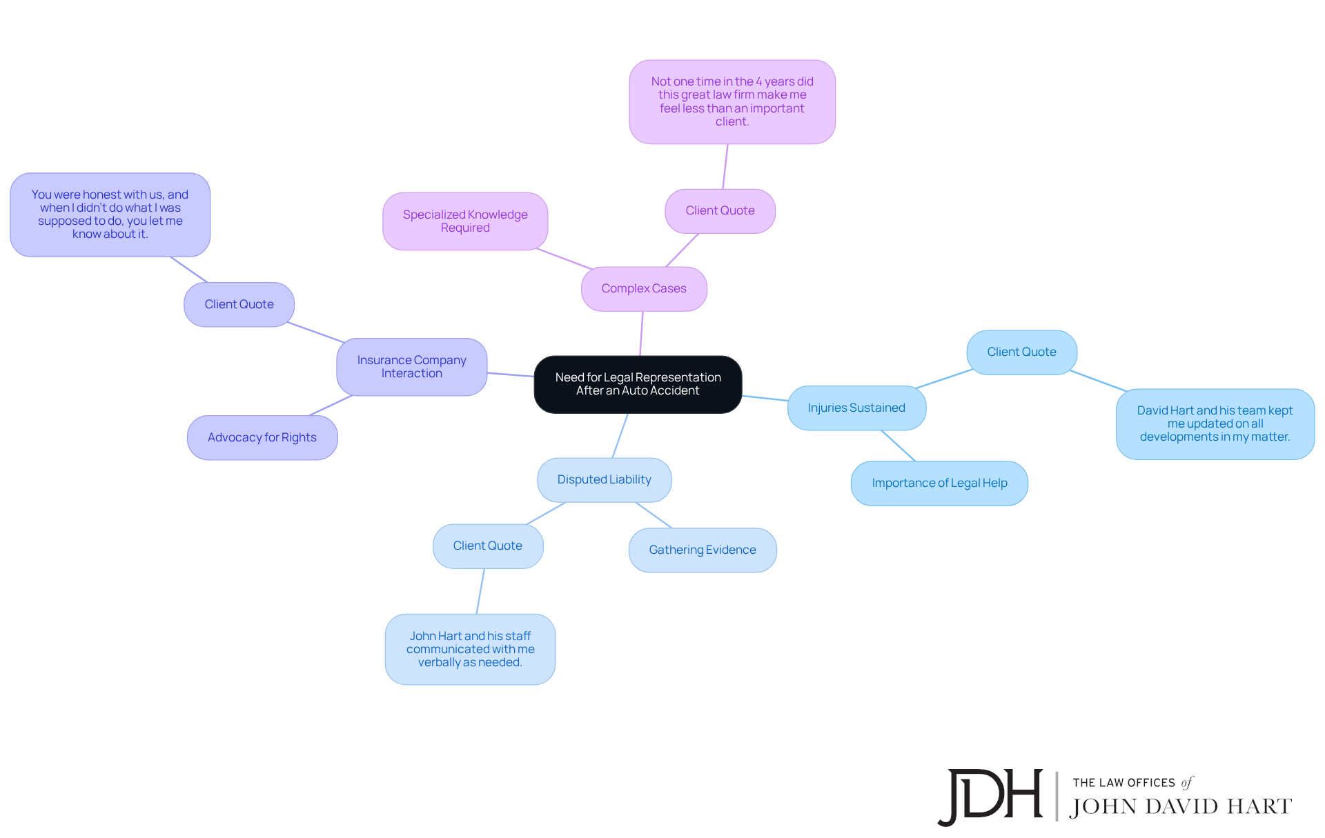 The central node represents the overall need for legal help, while each branch highlights a specific sign that indicates when to seek an attorney. The sub-branches provide additional context or client testimonials to reinforce the importance of having legal representation.